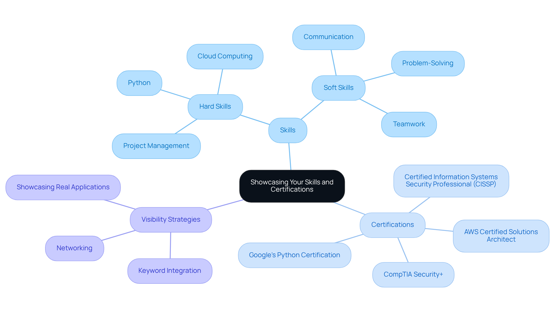 Start at the center with the main idea of showcasing skills and certifications. Follow the branches to explore different types of skills, important certifications, and strategies to improve your visibility on LinkedIn. Start at the center with the main idea of showcasing skills and certifications. Follow the branches to explore different types of skills, important certifications, and strategies to improve your visibility on LinkedIn.
