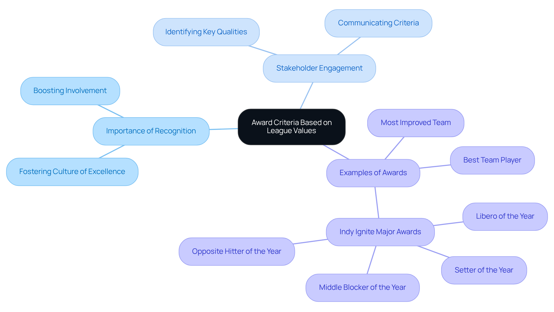 This mindmap starts with the main idea of defining award criteria and branches out to show how it connects to values, stakeholder engagement, and specific examples. Each branch represents a key concept, helping you see how they relate to the overall goal of fostering a positive culture.