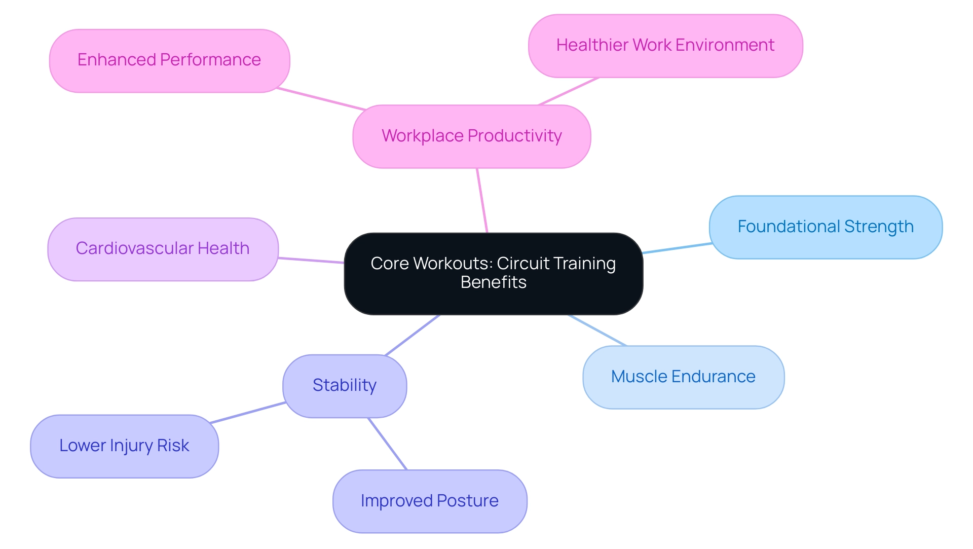 The central node represents the overall theme, with branches showing key benefits and sub-branches detailing specific advantages related to core workouts and circuit training.