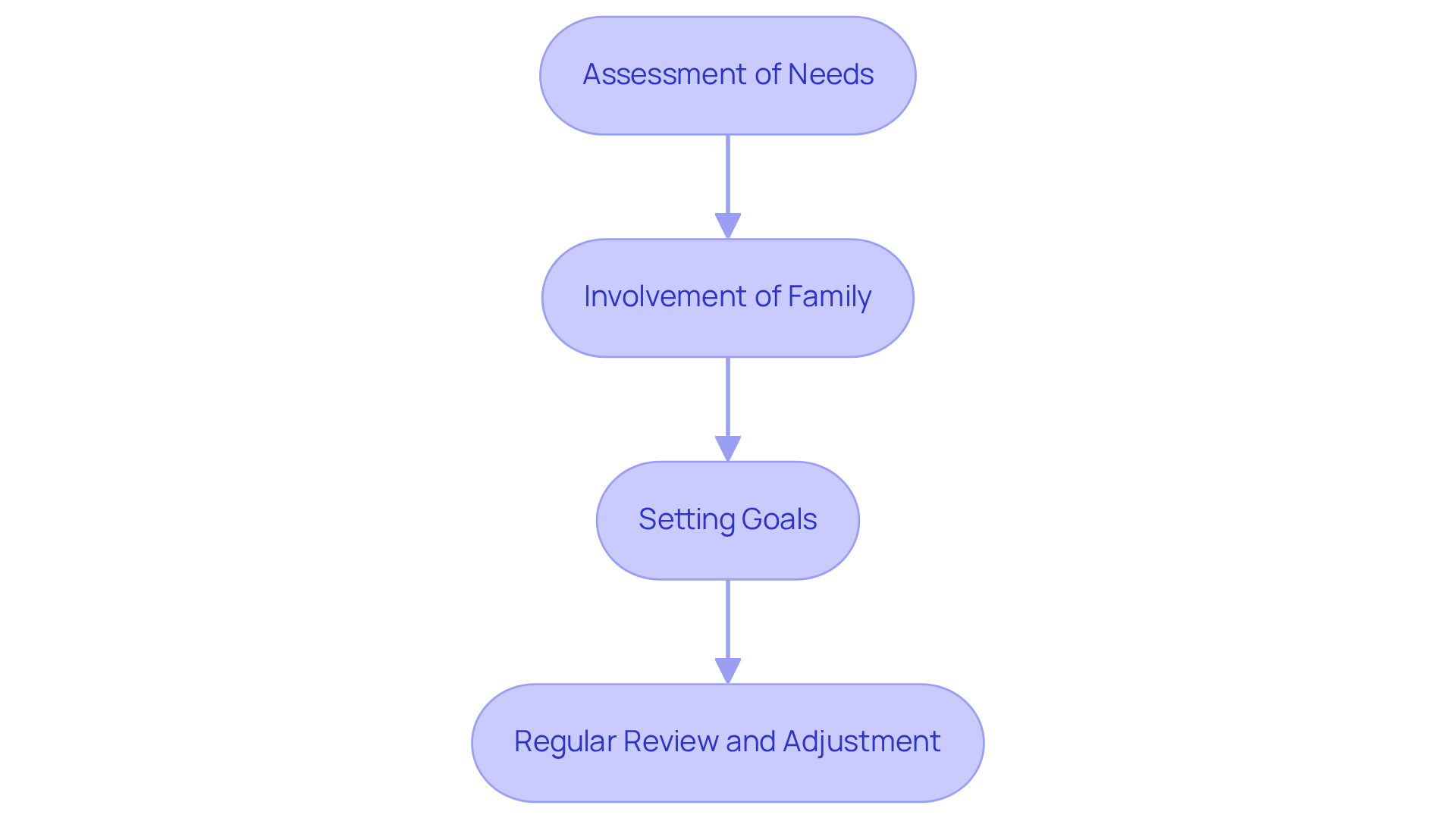 Each box represents a crucial step in developing a personalized care plan. Follow the arrows to see how each step builds on the previous one, ensuring that care is tailored to individual needs.