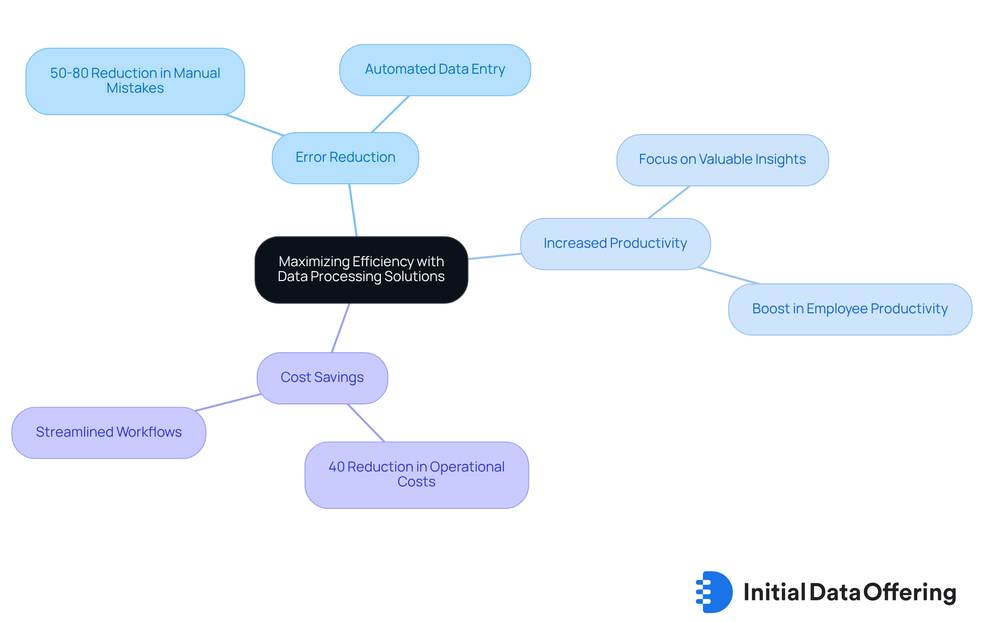 The central idea represents how Rely Services can improve operational efficiency. Each branch shows specific benefits, with sub-branches providing examples. The colors help distinguish between different categories of benefits. The central idea represents how Rely Services can improve operational efficiency. Each branch shows specific benefits, with sub-branches providing examples. The colors help distinguish between different categories of benefits.