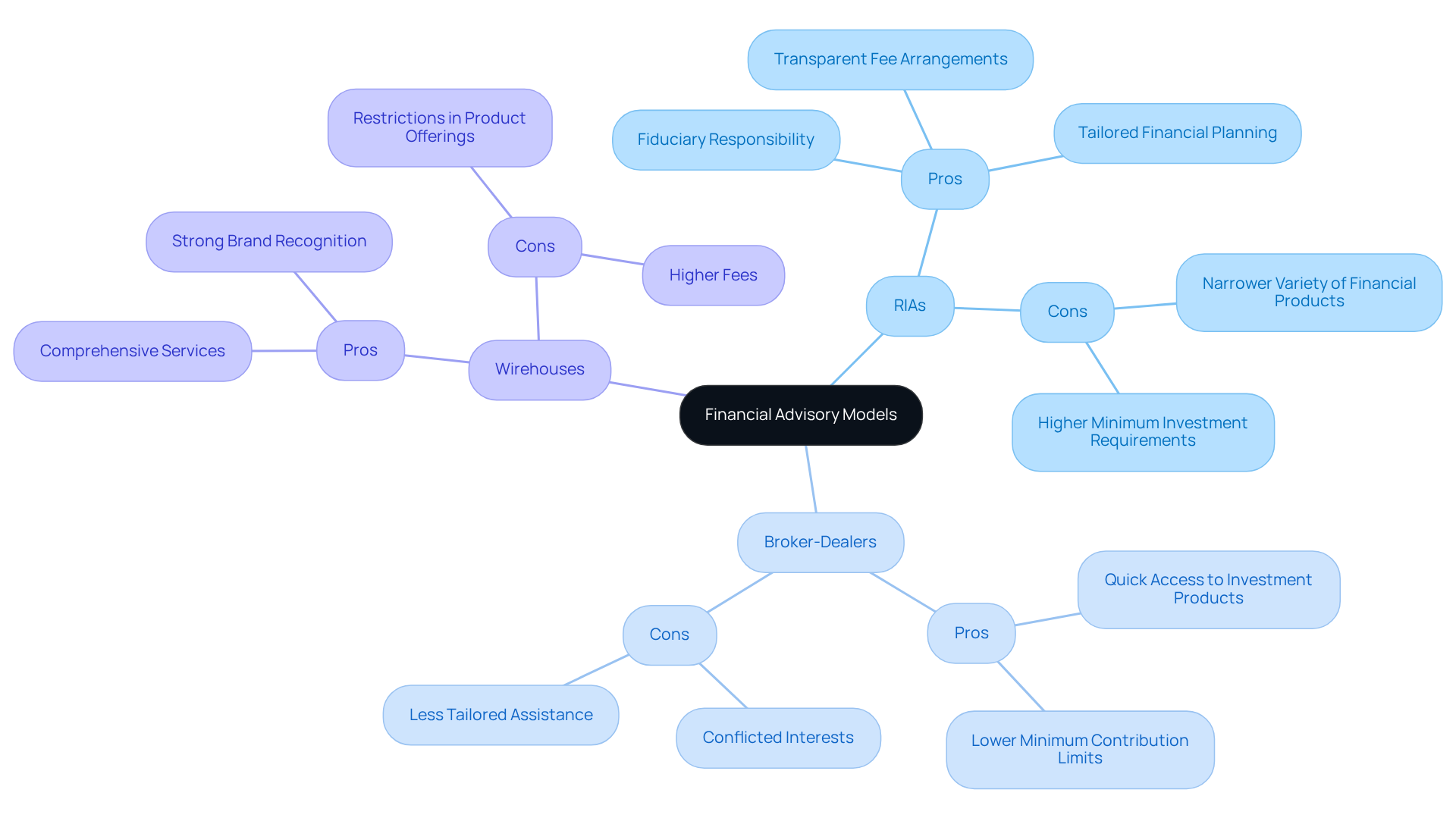 The central node represents the overall topic, while each branch shows a different advisory model. Pros and cons are listed under each model, helping you quickly compare their strengths and weaknesses.