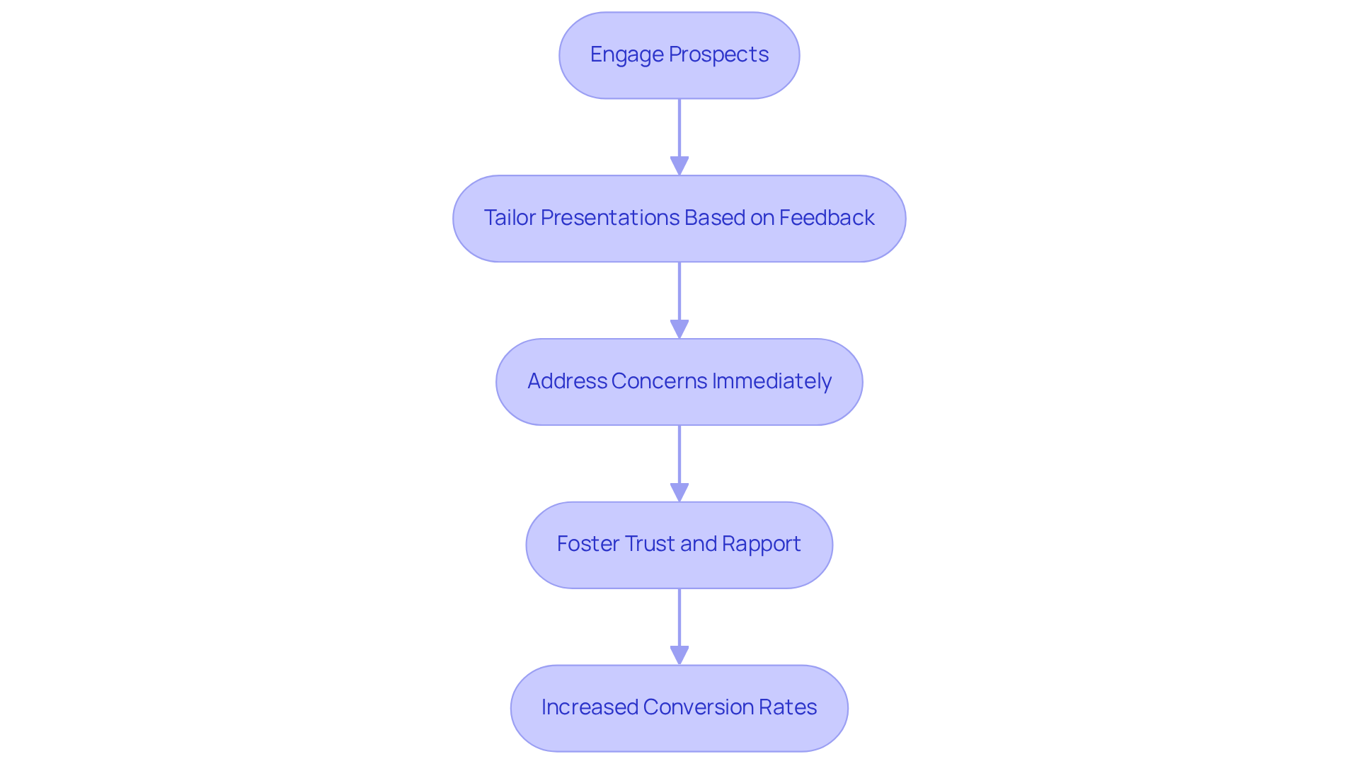 Follow the arrows to see how engaging with prospects leads to tailored presentations and ultimately boosts conversion rates. Each step is crucial for building trust and rapport.