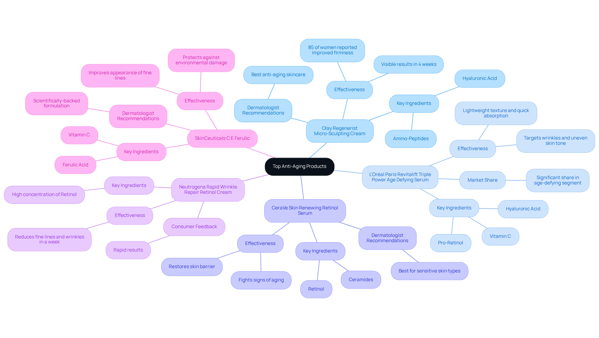 The central node represents the main topic of anti-aging products. Each branch represents a different product, and the sub-branches highlight their unique features and benefits. This layout helps you quickly see how each product stands out.