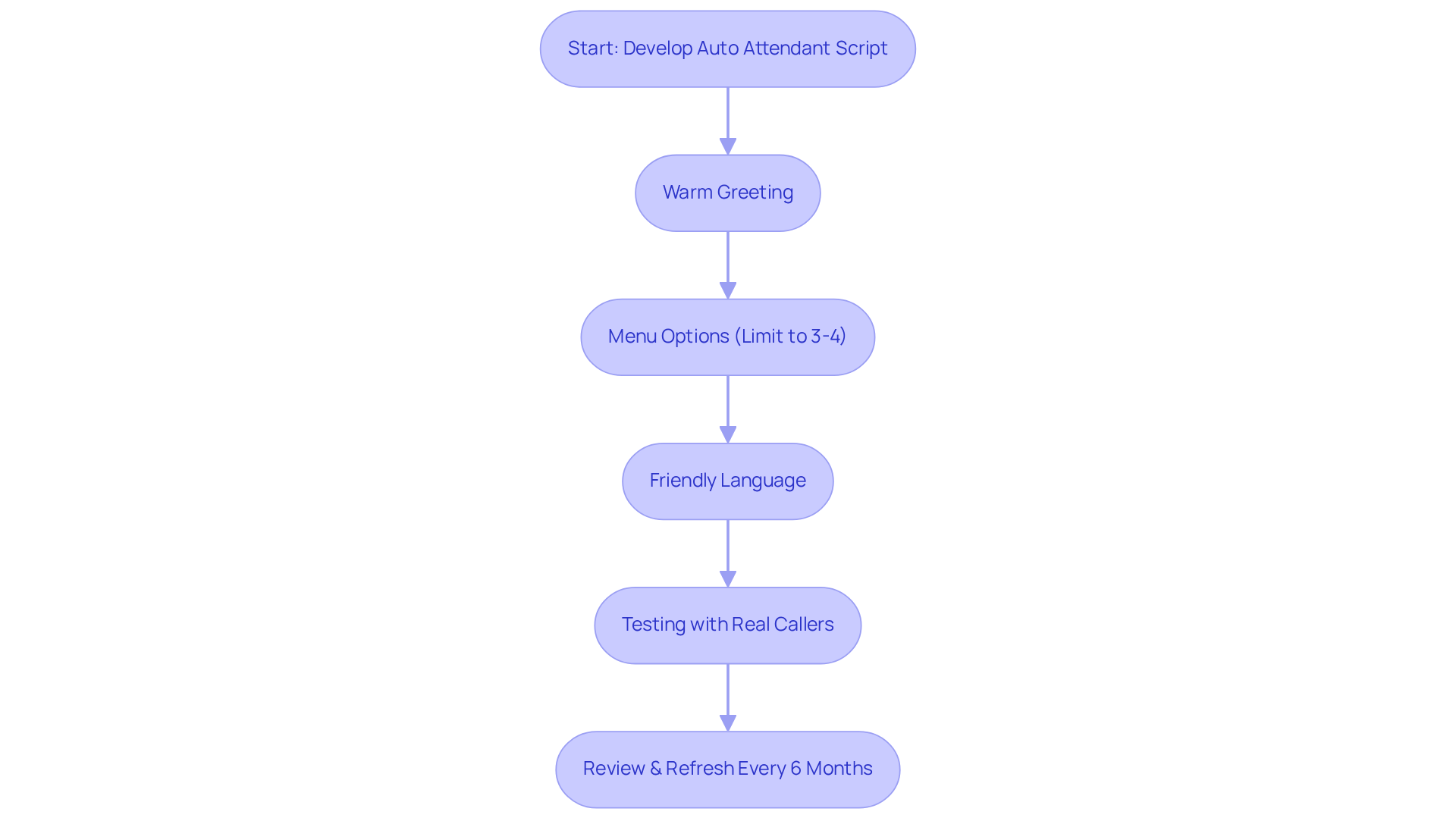 Each box represents a step in the process of creating auto attendant scripts. Follow the arrows to see how to move from one step to the next, ensuring a clear and engaging caller experience.
