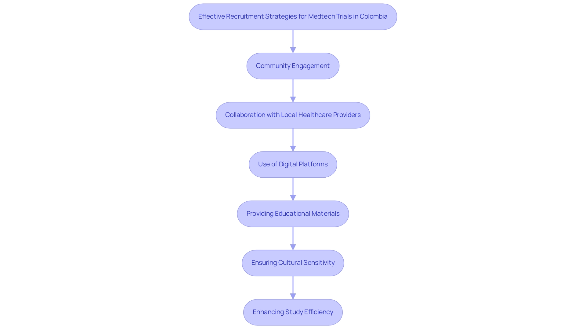 Each step represents a strategy in the recruitment process, with colors indicating the type of strategy employed (e.g., green for community engagement, blue for collaboration, etc.).