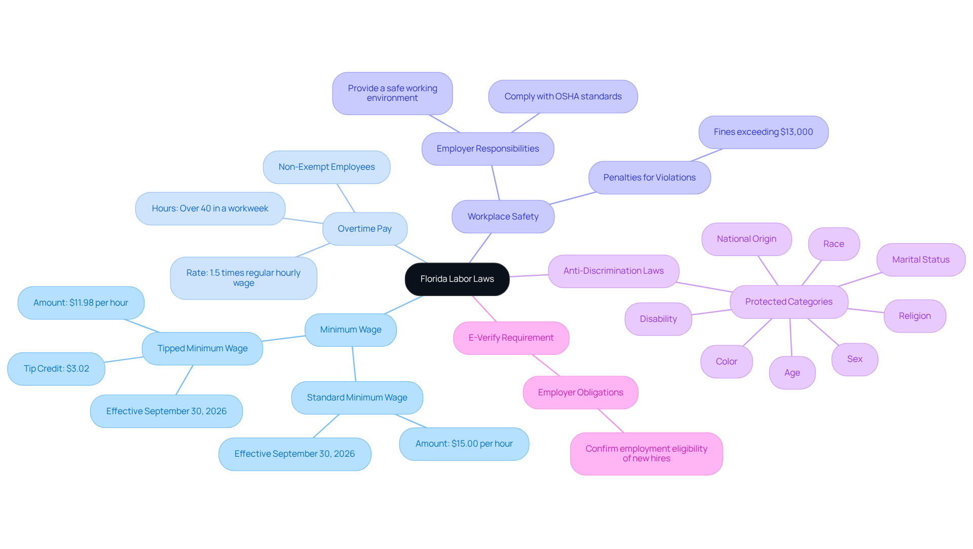 This mindmap starts with the main topic of Florida Labor Laws at the center. Each branch represents a critical aspect of the laws, and the sub-branches provide important details. Follow the branches to understand your rights and responsibilities in the workplace. This mindmap starts with the main topic of Florida Labor Laws at the center. Each branch represents a critical aspect of the laws, and the sub-branches provide important details. Follow the branches to understand your rights and responsibilities in the workplace.