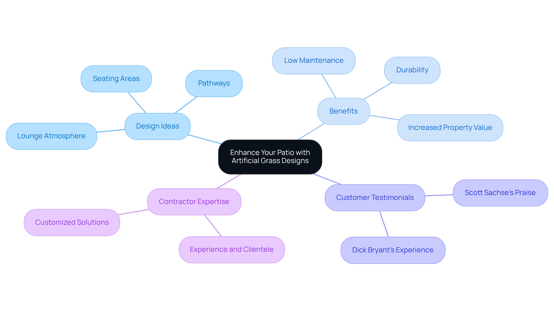 This mindmap starts with the main theme of enhancing your patio using artificial grass. Each branch represents a different aspect of the design, from specific ideas to benefits and customer experiences. Follow the branches to explore how synthetic turf can transform your outdoor space!