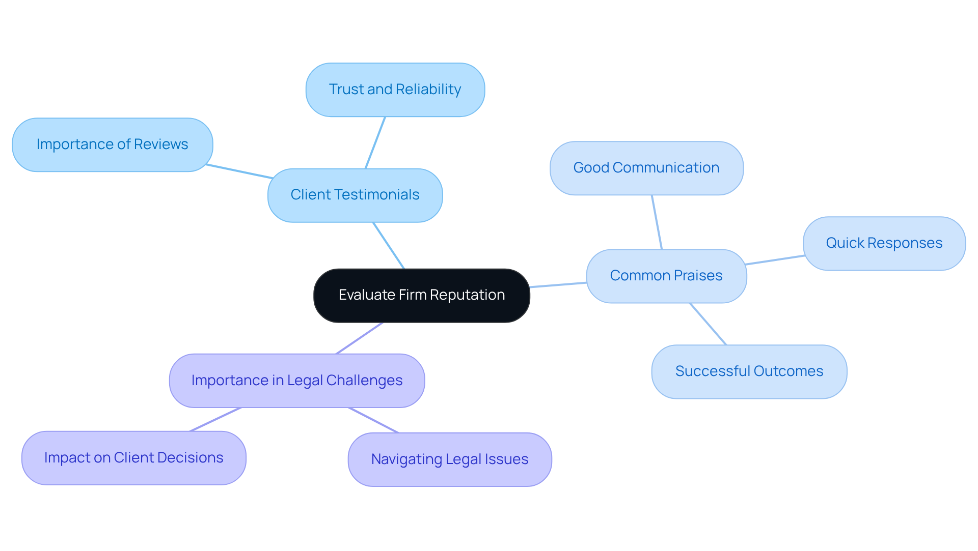 This mindmap helps you see how to evaluate a firm's reputation. Start at the center with the main idea, then follow the branches to explore client testimonials, what praises to look for, and why reputation matters in legal situations.
