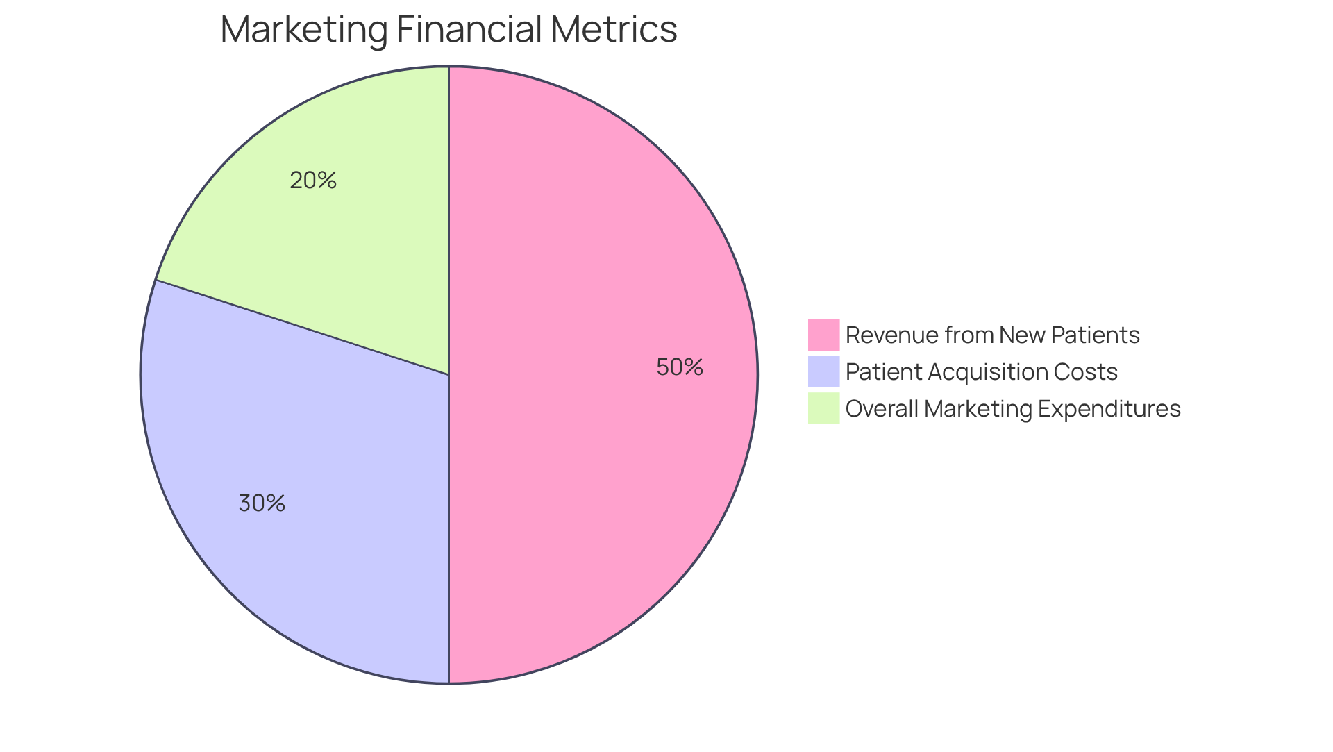 Each segment of the pie shows a different aspect of your marketing finances. The larger the segment, the more significant that metric is in relation to your overall ROI.