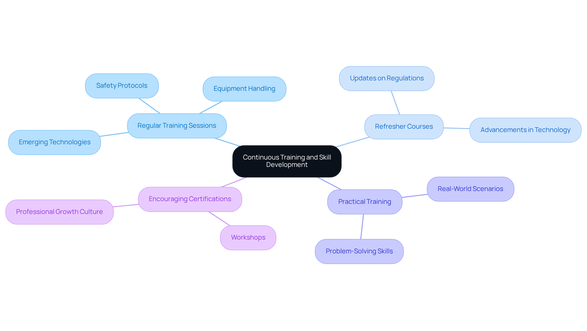 The center represents the main focus on continuous training. Each branch shows different aspects of training, and the sub-branches detail specific methods and benefits. This layout helps visualize how all these elements contribute to a safer and more skilled workforce.