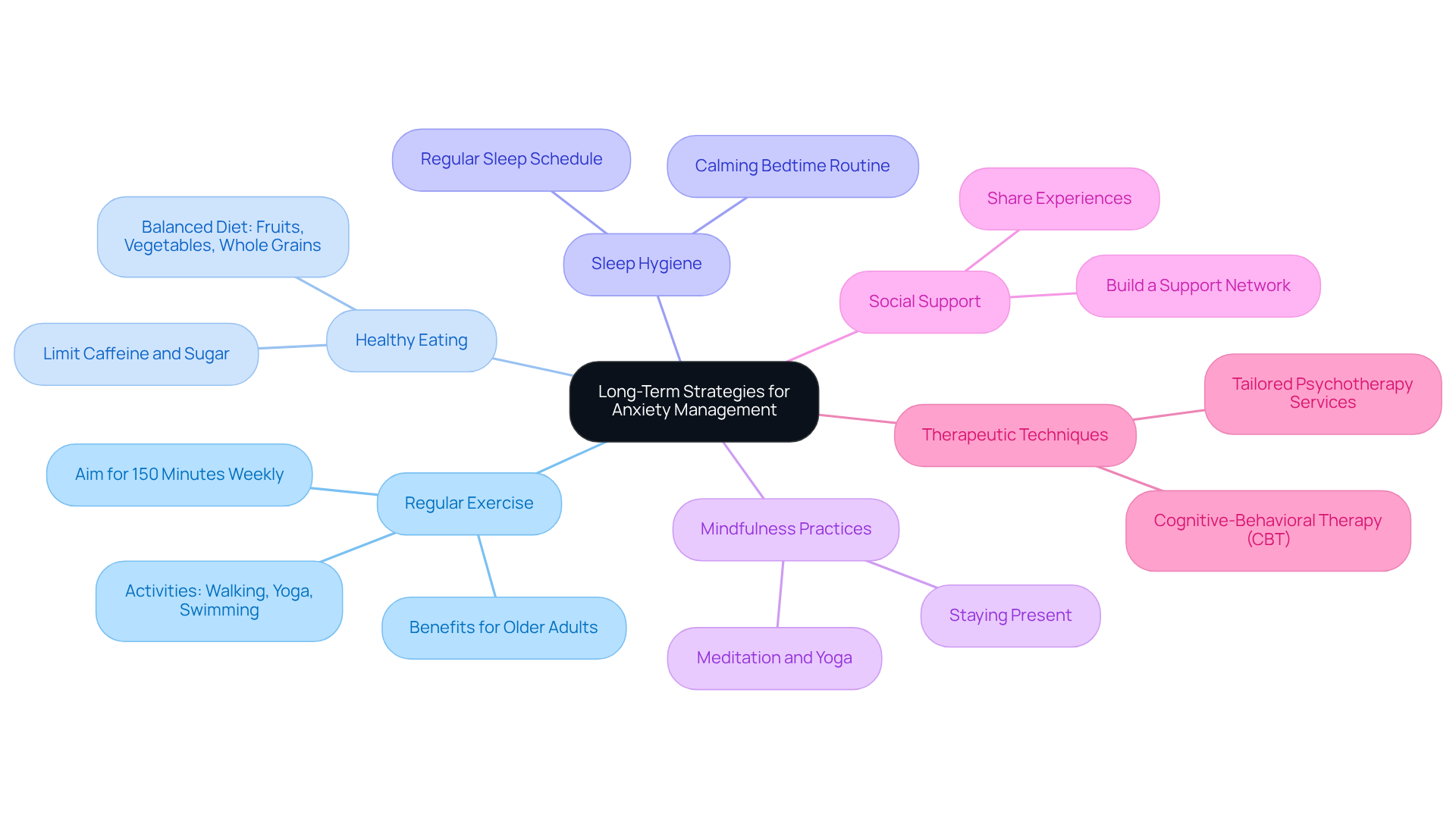 This mindmap starts with the main idea of managing anxiety long-term. Each branch represents a different strategy you can adopt, and the sub-branches provide additional tips or insights related to those strategies. It's a great way to visualize how these approaches can work together to help you feel better. This mindmap starts with the main idea of managing anxiety long-term. Each branch represents a different strategy you can adopt, and the sub-branches provide additional tips or insights related to those strategies. It's a great way to visualize how these approaches can work together to help you feel better.