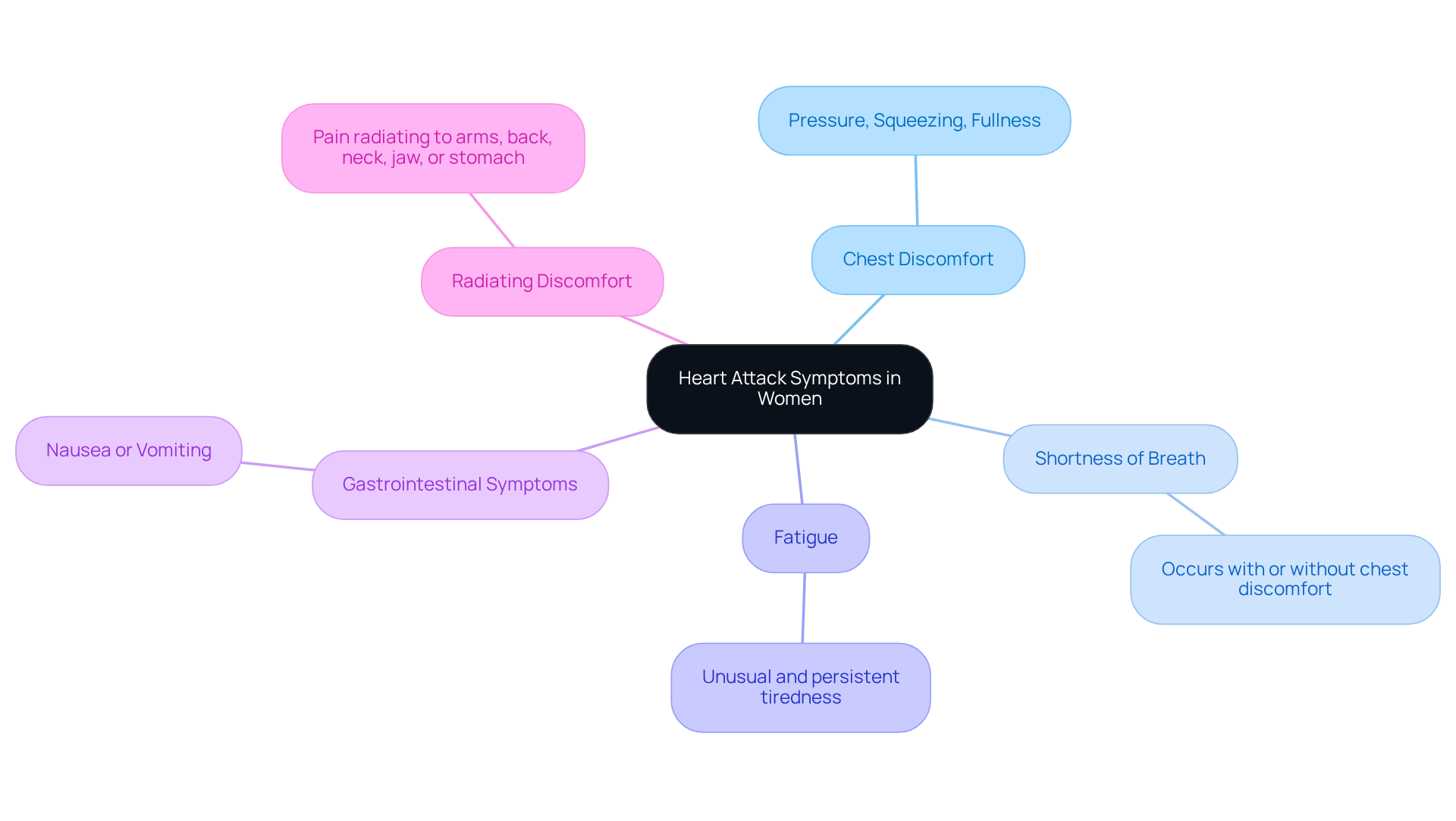 The central node represents the main topic, while the branches show different symptoms. Each symptom is important for recognizing potential heart issues, especially since they can differ from typical male symptoms.