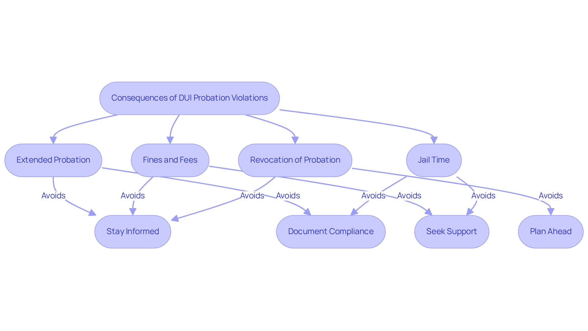 This flowchart shows the serious consequences of violating DUI probation and the strategies you can use to avoid them. Each consequence is linked to strategies that can help you stay compliant, making it easier to understand how to protect your rights and future. This flowchart shows the serious consequences of violating DUI probation and the strategies you can use to avoid them. Each consequence is linked to strategies that can help you stay compliant, making it easier to understand how to protect your rights and future.