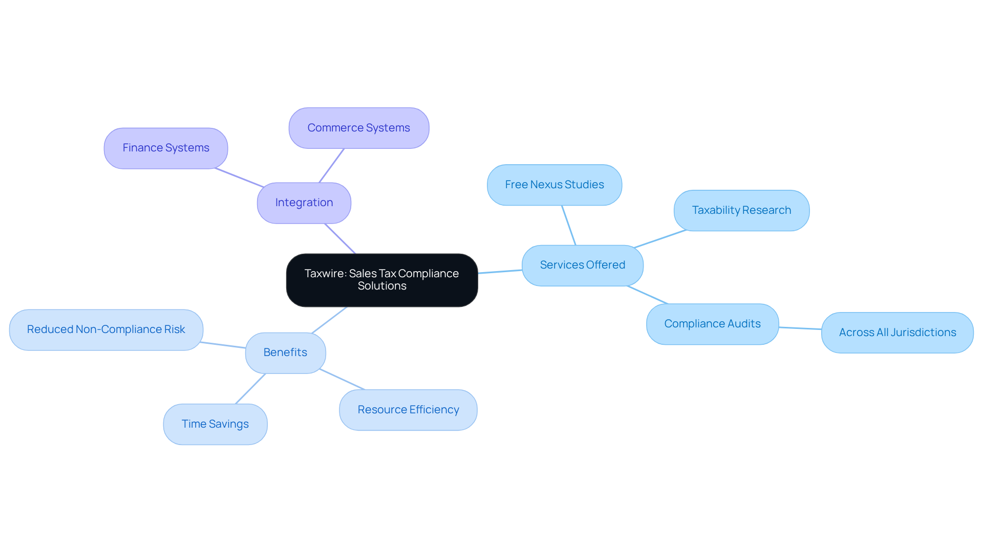 Start at the center with Taxwire's main offerings, then explore the branches to see the specific services and benefits that help businesses manage their sales tax compliance.