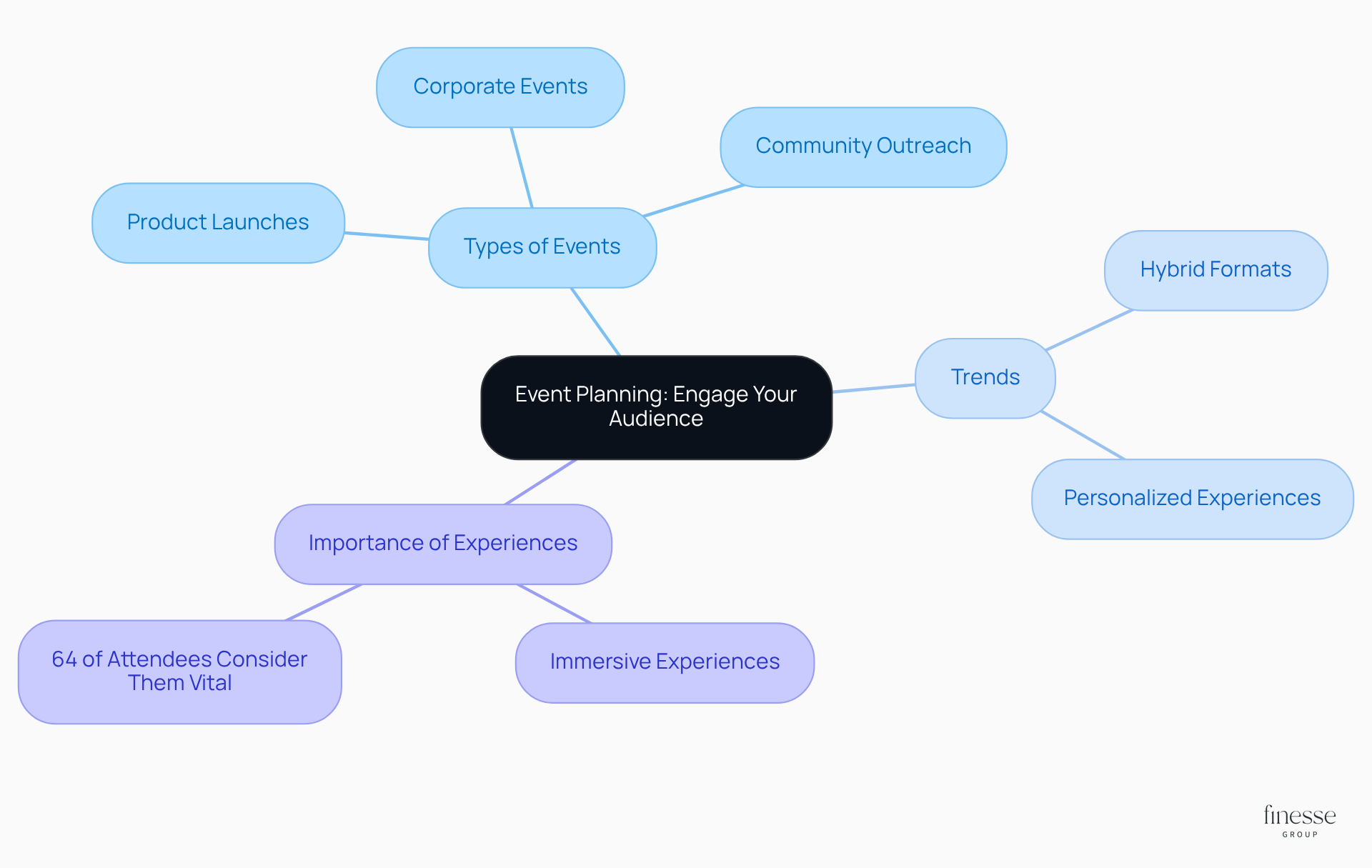 The central node shows the main focus of event planning, while the branches illustrate different types of events and current trends. Each branch connects to specific details that explain why these elements matter in creating memorable experiences.