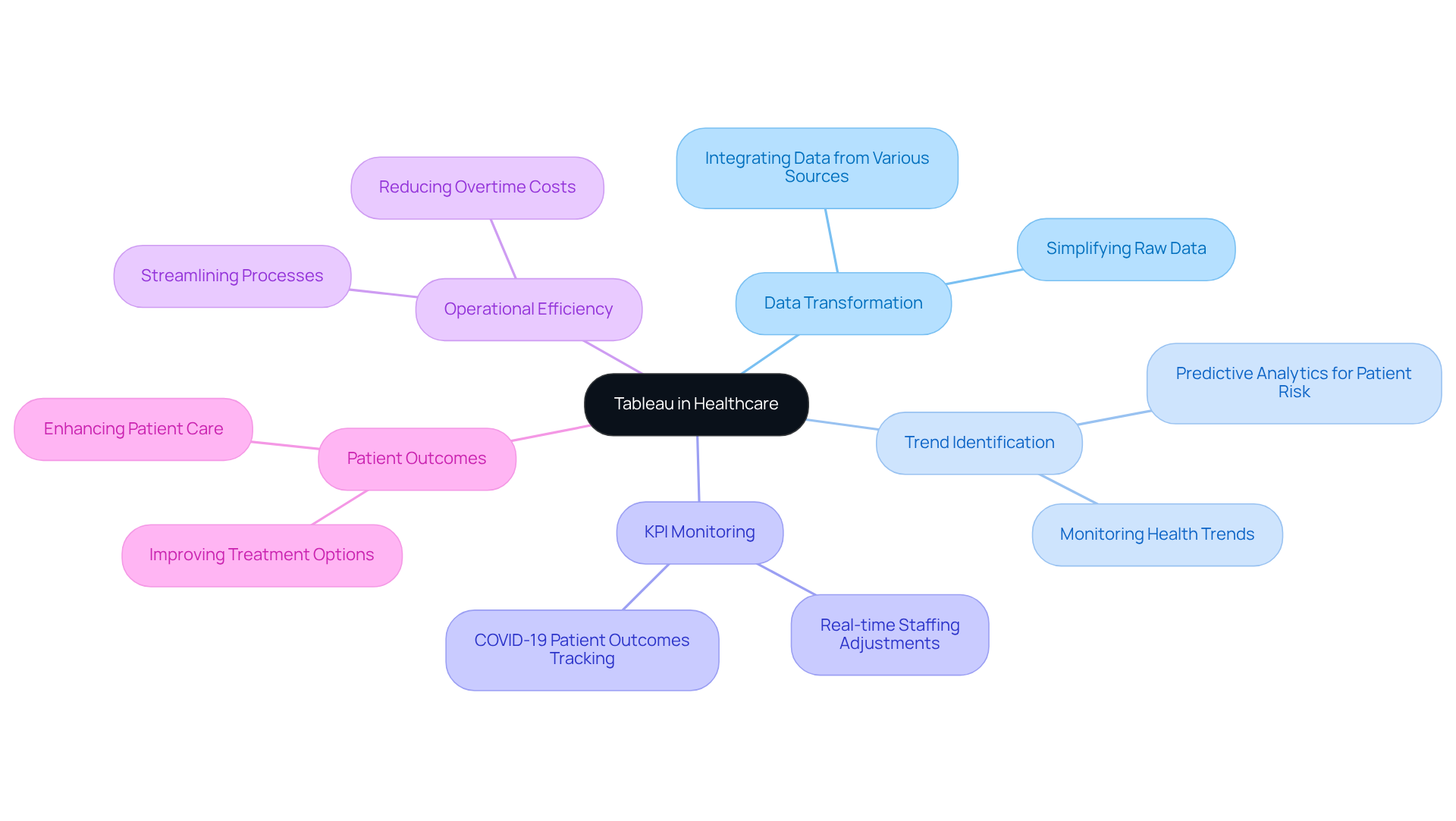 The central node represents Tableau's role in healthcare, while the branches show the various benefits and applications. Each color-coded branch helps you quickly identify different aspects of how Tableau enhances decision-making in medical organizations. The central node represents Tableau's role in healthcare, while the branches show the various benefits and applications. Each color-coded branch helps you quickly identify different aspects of how Tableau enhances decision-making in medical organizations.