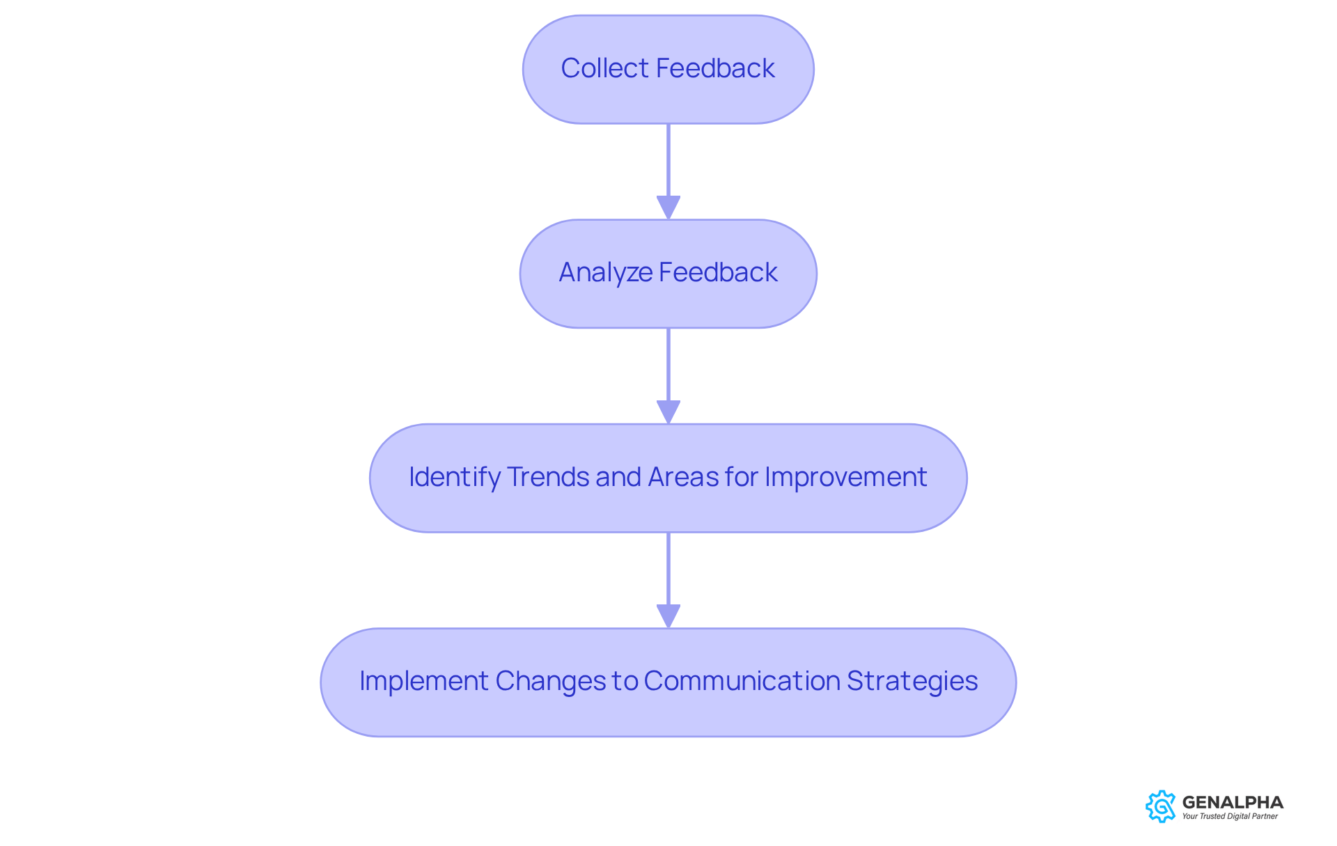 This flowchart shows how to effectively gather and use feedback to improve communication strategies. Each step leads to the next, helping you see how feedback can shape better interactions with customers. This flowchart shows how to effectively gather and use feedback to improve communication strategies. Each step leads to the next, helping you see how feedback can shape better interactions with customers.