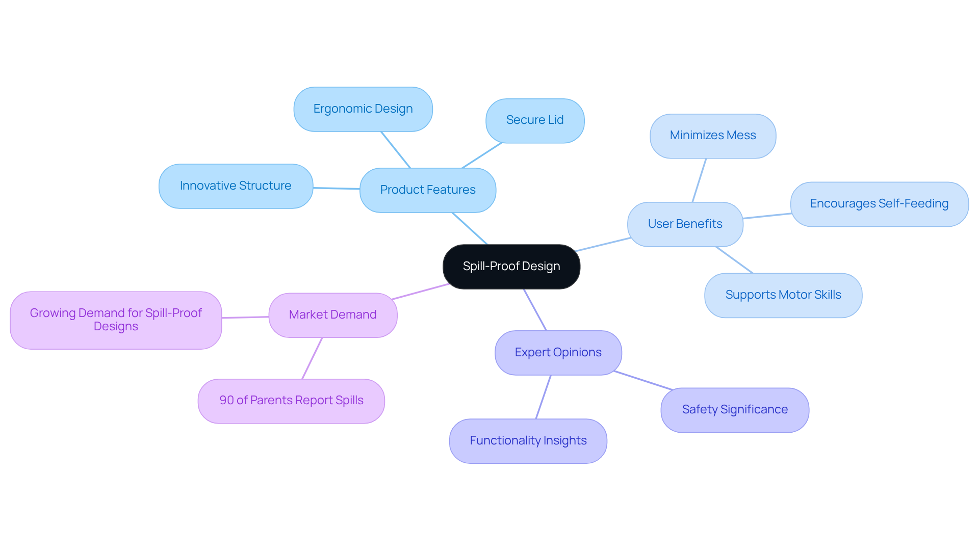 The center represents the main idea of spill-proof design, with branches showing different aspects like features, benefits, expert insights, and market trends. Each branch helps you see how these elements connect to the overall theme. The center represents the main idea of spill-proof design, with branches showing different aspects like features, benefits, expert insights, and market trends. Each branch helps you see how these elements connect to the overall theme.