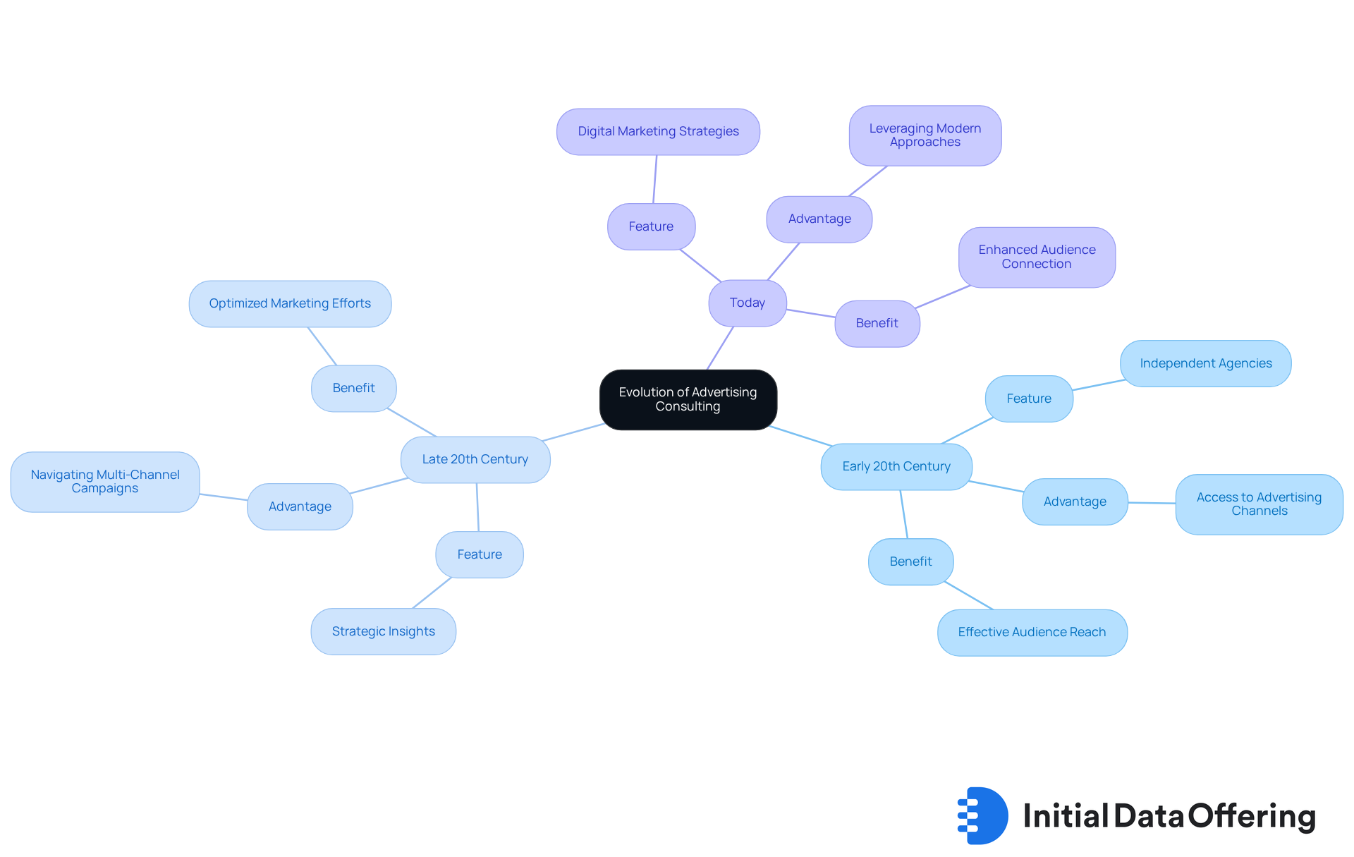 The central node represents the overall evolution, while the branches show how features, advantages, and benefits have developed over time. Each color-coded section helps you see the progression and changes in advertising consulting. The central node represents the overall evolution, while the branches show how features, advantages, and benefits have developed over time. Each color-coded section helps you see the progression and changes in advertising consulting.