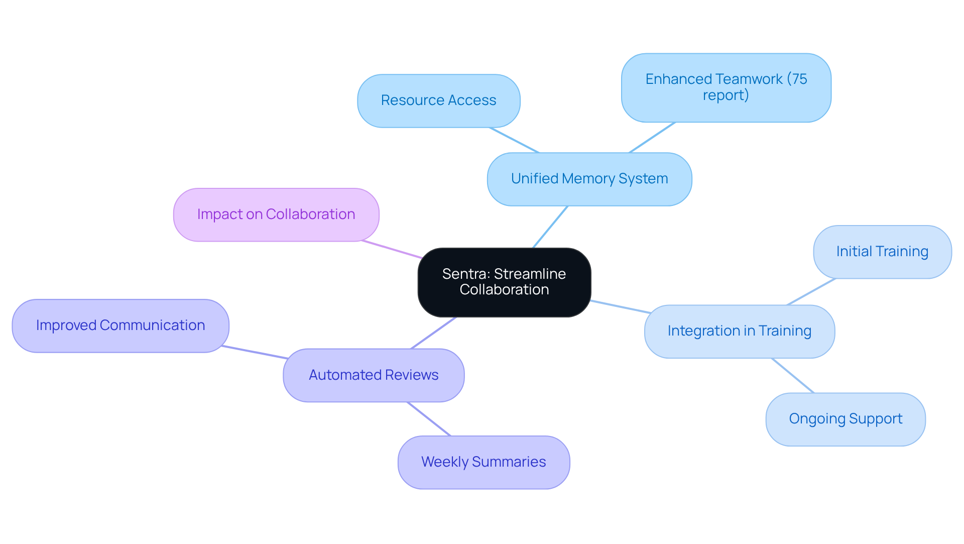 This mindmap illustrates how Sentra enhances collaboration in education. Start at the center with Sentra's role, then explore how its features like unified memory and automated reviews contribute to better teamwork and productivity.