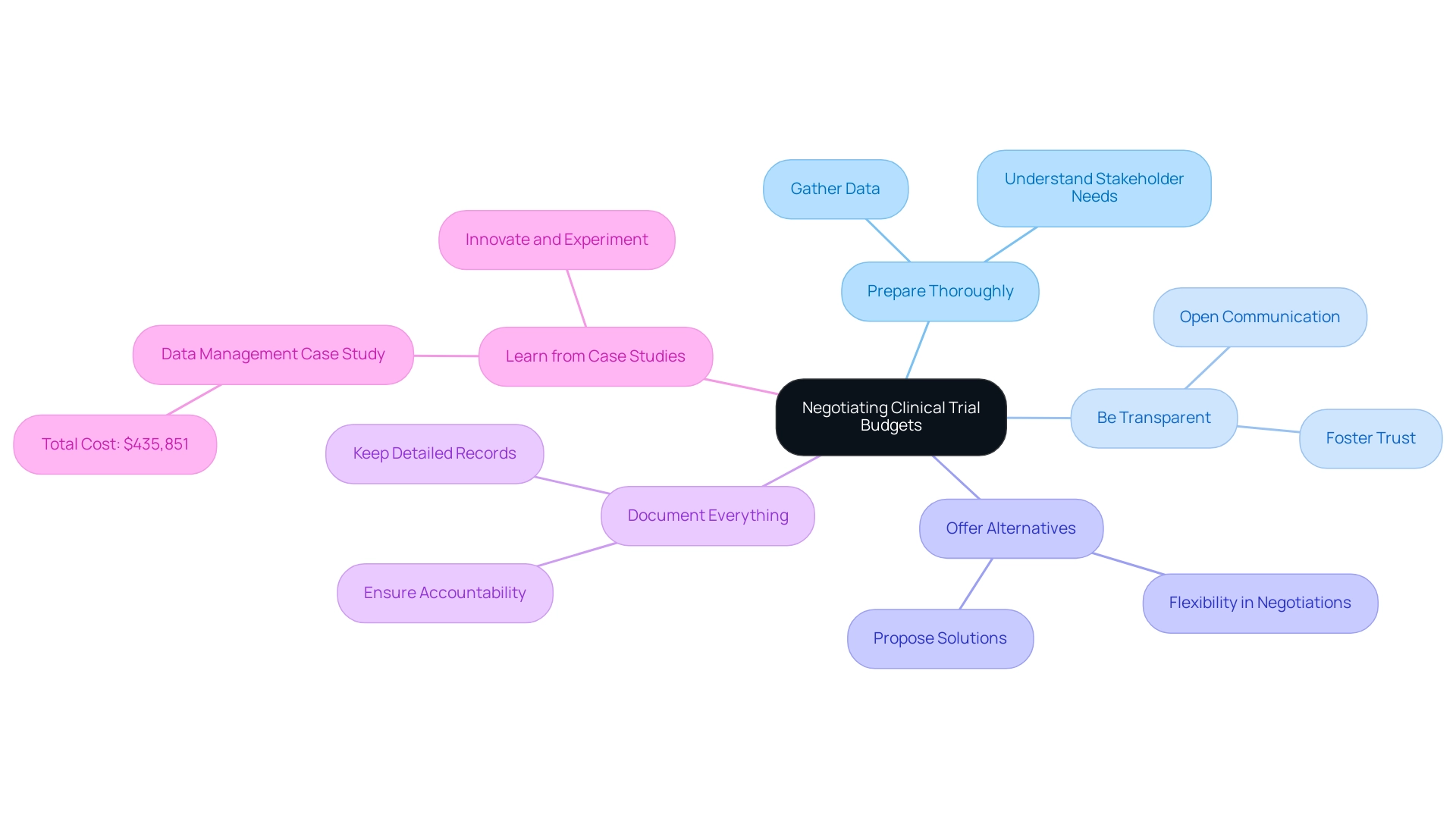 The central node represents the main topic, with branches showing the key best practices and their specific sub-points.