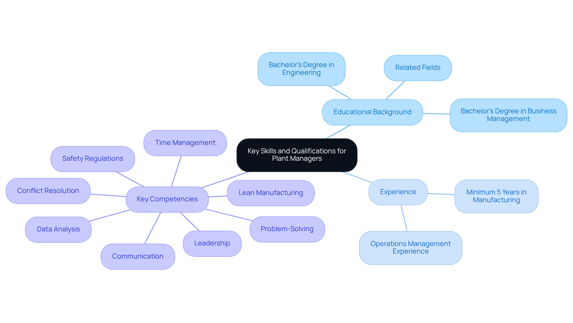 At the center is the main focus on skills and qualifications for plant managers, with branches showing the different areas of expertise needed. Each branch reveals important skills that contribute to effective plant management. At the center is the main focus on skills and qualifications for plant managers, with branches showing the different areas of expertise needed. Each branch reveals important skills that contribute to effective plant management.