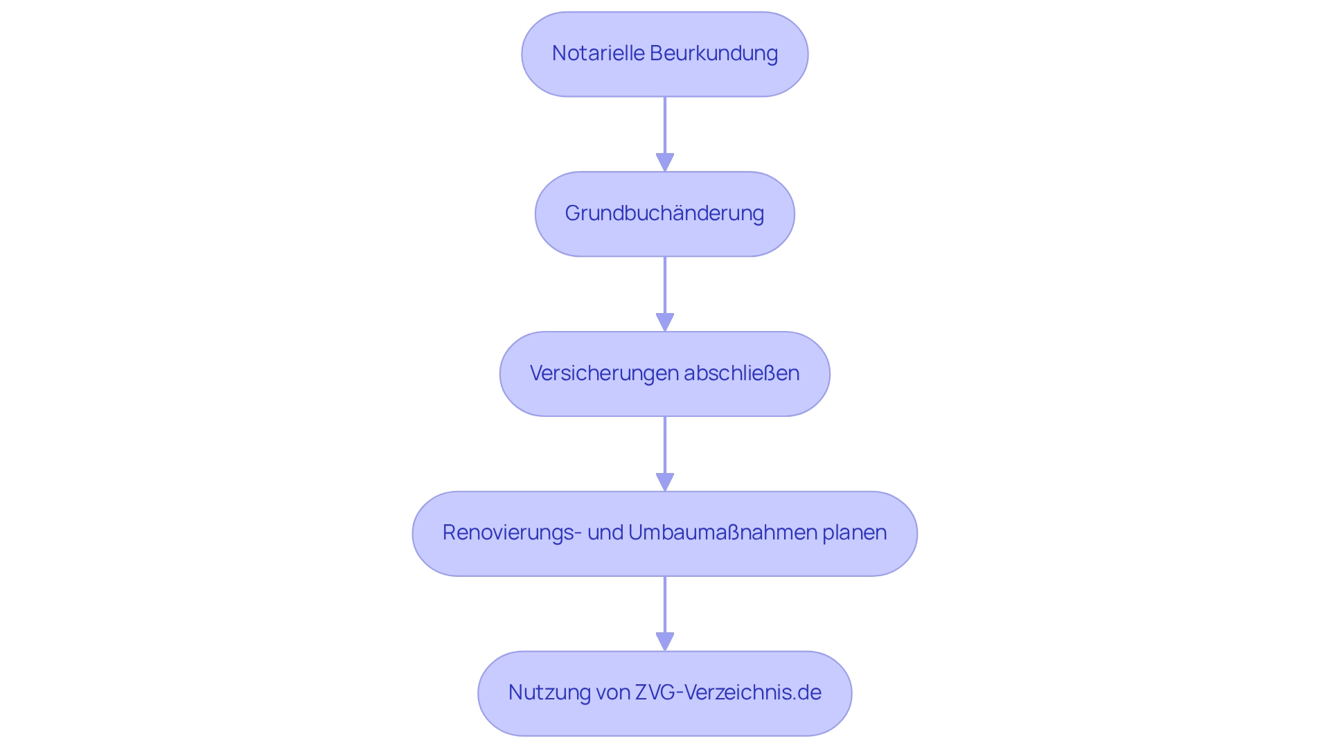 Jedes Kästchen repräsentiert einen Schritt im Kaufprozess, und die Pfeile zeigen die Reihenfolge der Schritte an. Jedes Kästchen repräsentiert einen Schritt im Kaufprozess, und die Pfeile zeigen die Reihenfolge der Schritte an.
