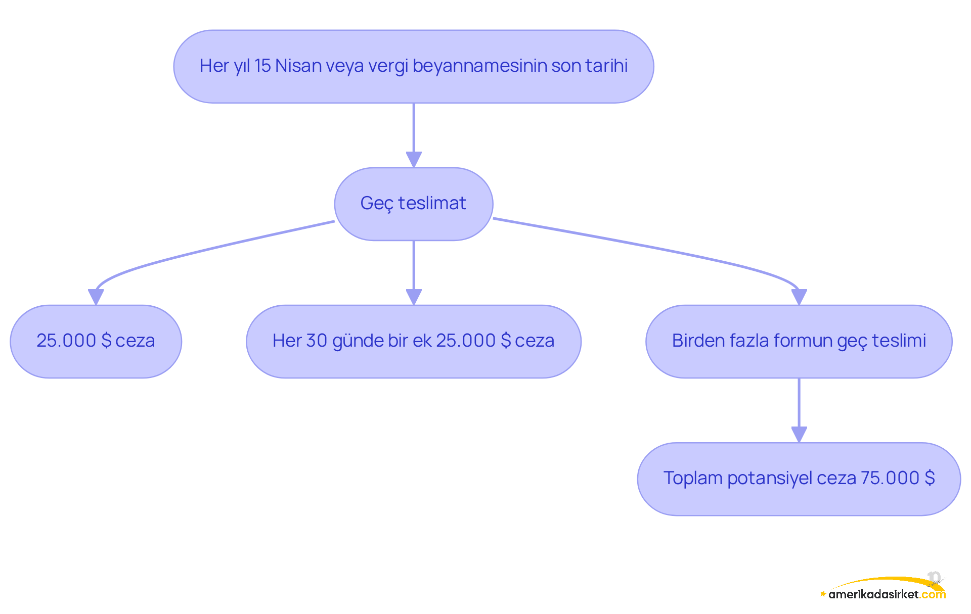 Bu diyagram, Form 5472'nin son tarihlerini ve geç teslimatın sonuçlarını gösteriyor. Her kutu, sürecin bir adımını temsil ediyor ve oklar, bu adımlar arasındaki bağlantıları gösteriyor.