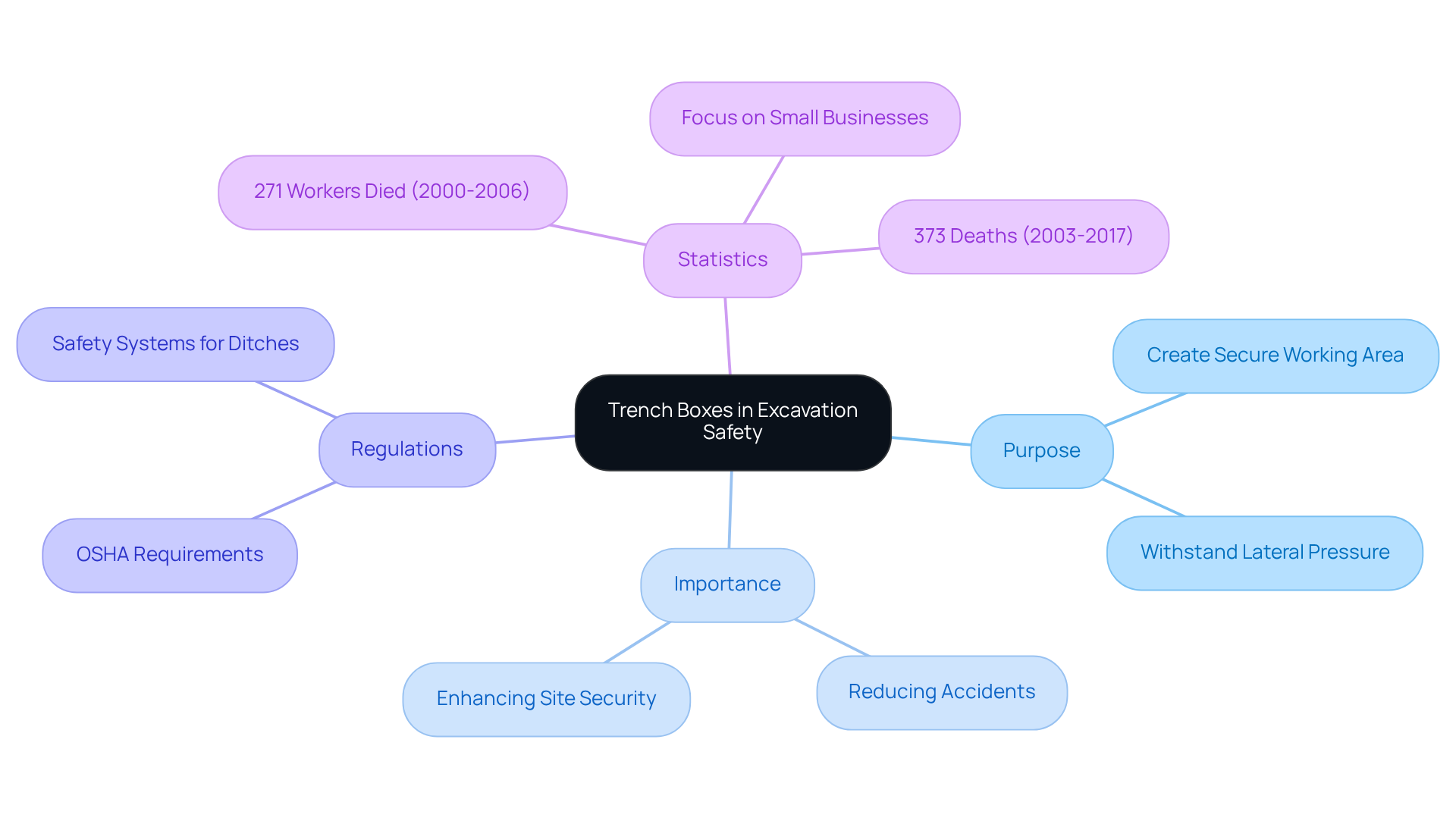 This mindmap illustrates the critical role of trench boxes in excavation safety. Start at the center with the main topic, then explore the branches to see their purpose, importance, regulations, and relevant statistics. Each branch highlights key aspects that contribute to worker safety in excavation operations.