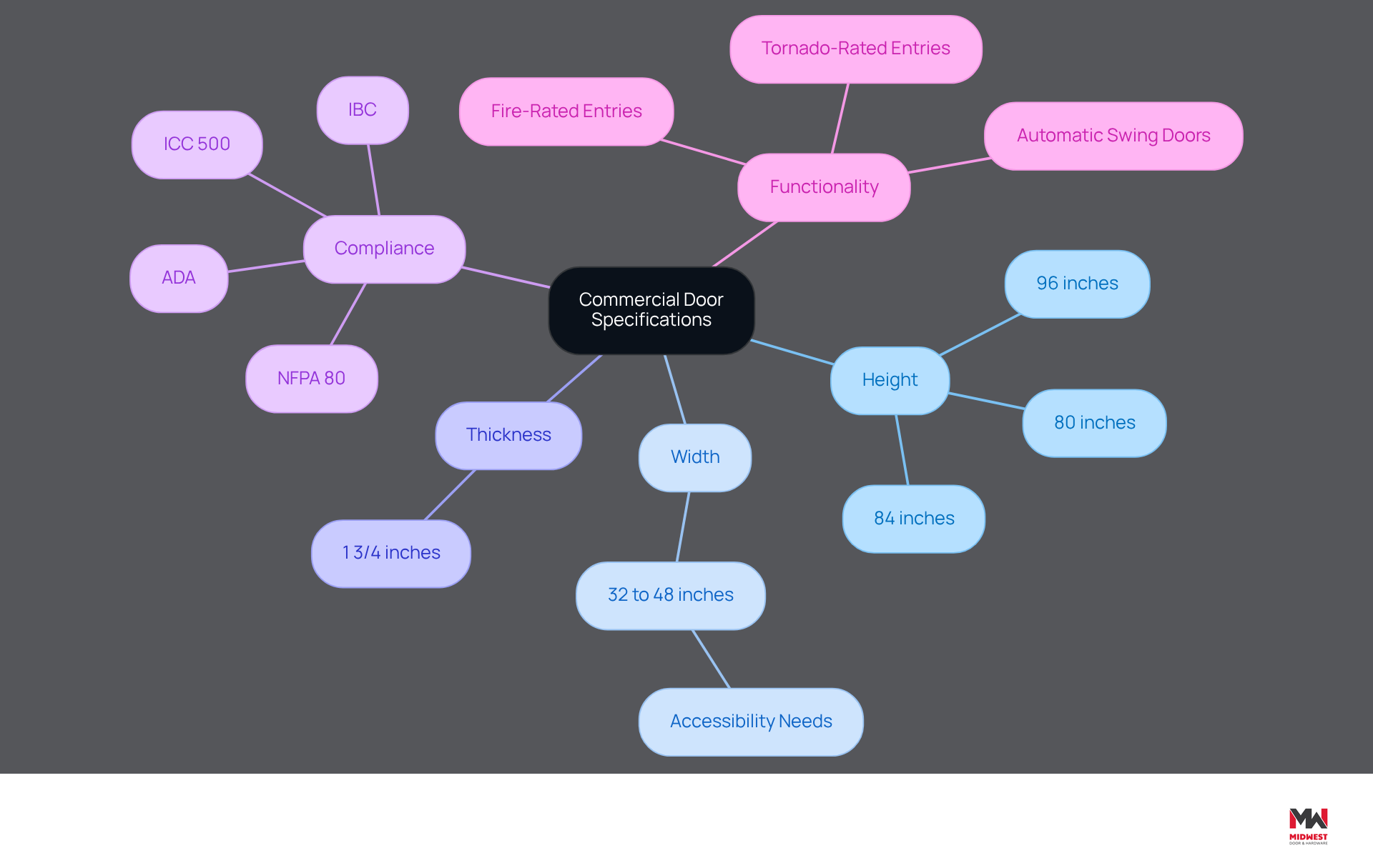 This mindmap starts with the main topic of commercial door specifications at the center. Each branch represents a different aspect of the specifications, such as height, width, and compliance. Follow the branches to see how each specification relates to practical applications and regulatory requirements.