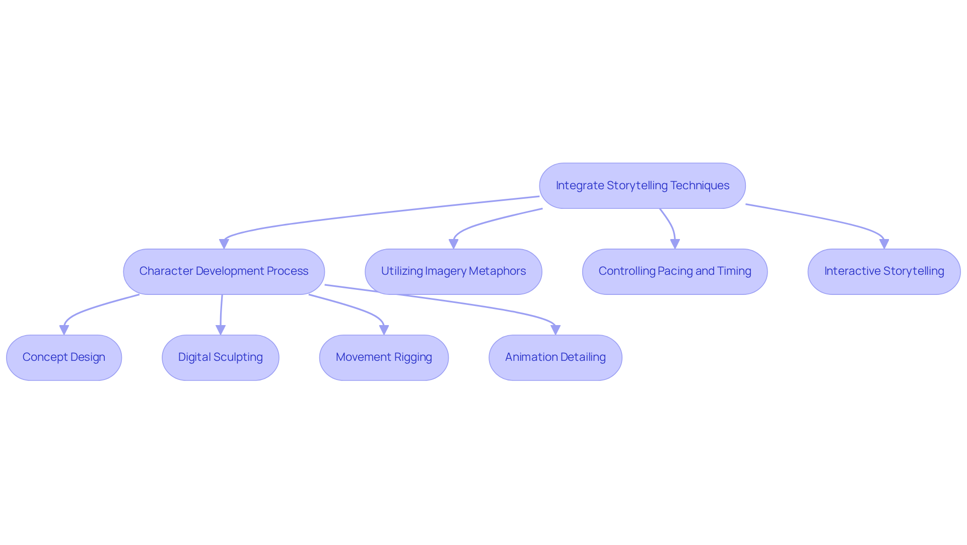 Each box represents a stage or technique in storytelling for 3D animation. Follow the arrows to see how each step connects to enhance audience engagement. Each box represents a stage or technique in storytelling for 3D animation. Follow the arrows to see how each step connects to enhance audience engagement.