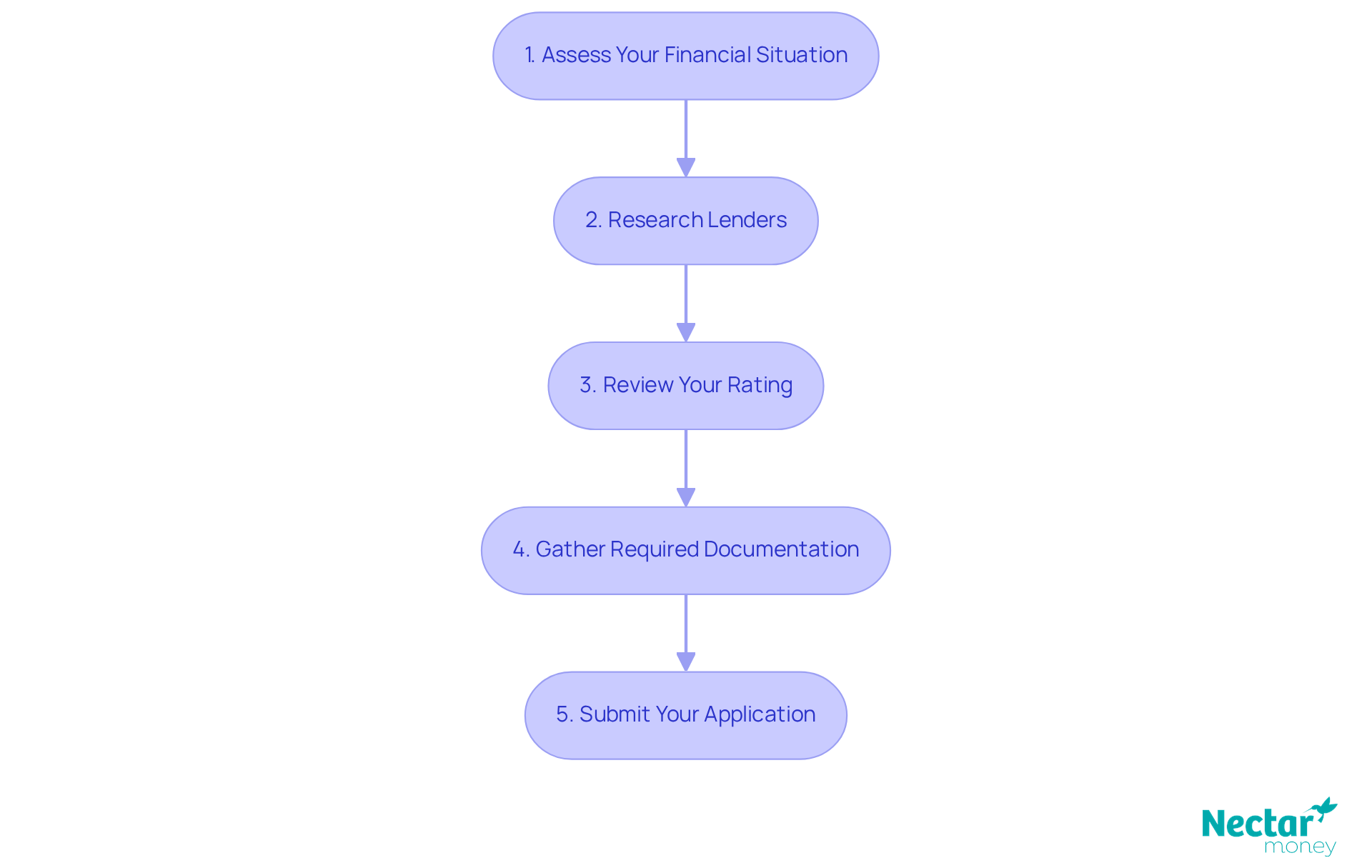 Each box represents a step you need to take to secure a personal loan. Follow the arrows to see the order in which you should complete these steps. Each box represents a step you need to take to secure a personal loan. Follow the arrows to see the order in which you should complete these steps.
