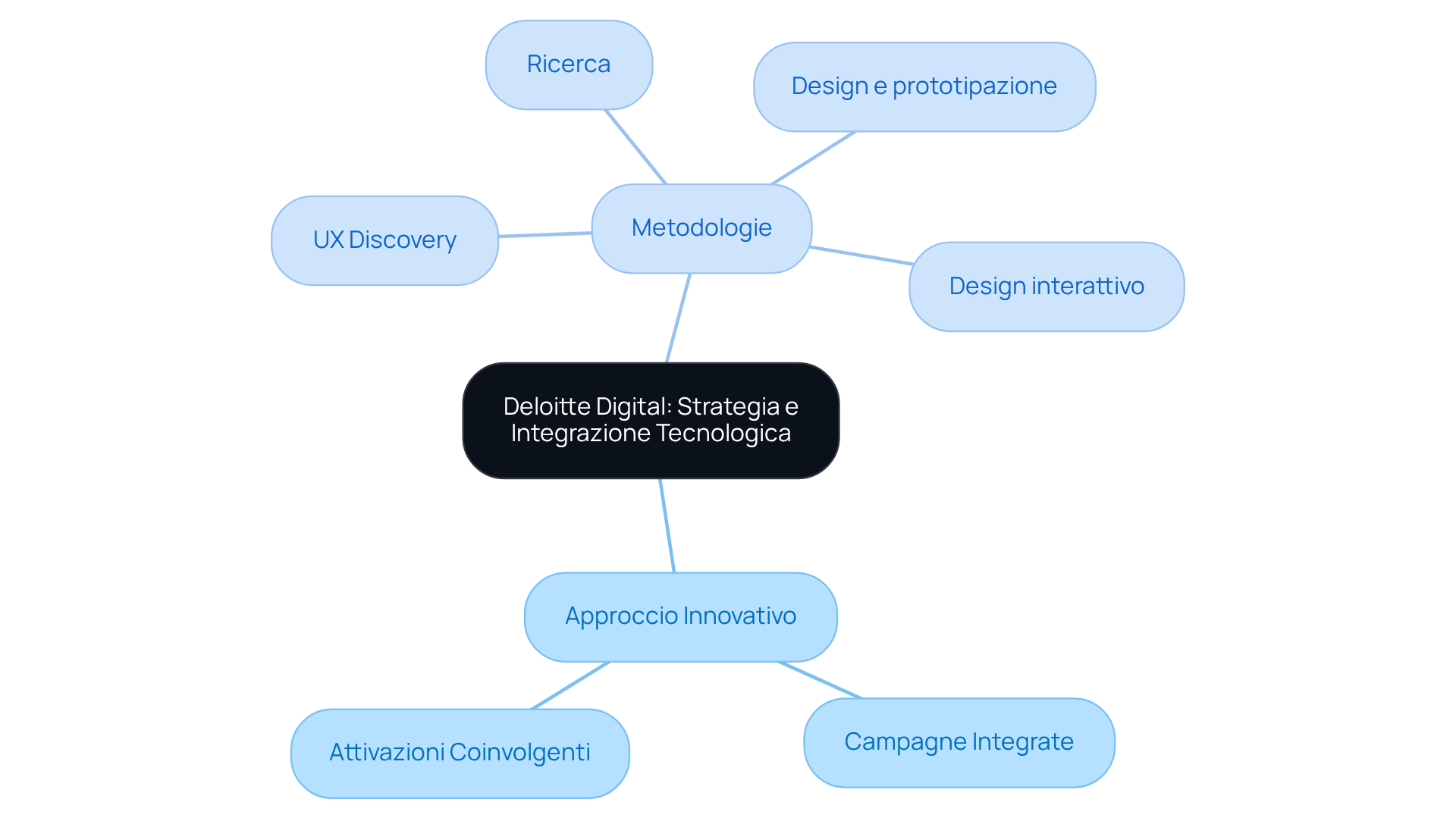 Inizia al centro con la strategia generale, poi segui i rami per esplorare le metodologie specifiche che supportano l'approccio dell'agenzia.