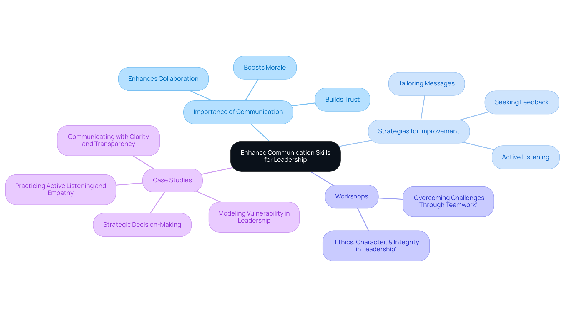 This mindmap starts with the main idea of improving communication skills for leadership. Each branch represents a different aspect of communication, such as its importance, strategies to improve it, workshops available, and real-world case studies. Follow the branches to explore how each part contributes to effective leadership.