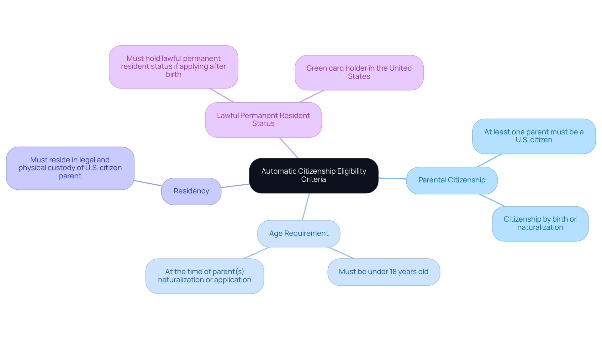 This mindmap starts with the main topic of automatic citizenship eligibility in the center. Each branch represents a specific requirement you need to meet, making it easy to see what is needed for citizenship through your parents. This mindmap starts with the main topic of automatic citizenship eligibility in the center. Each branch represents a specific requirement you need to meet, making it easy to see what is needed for citizenship through your parents.