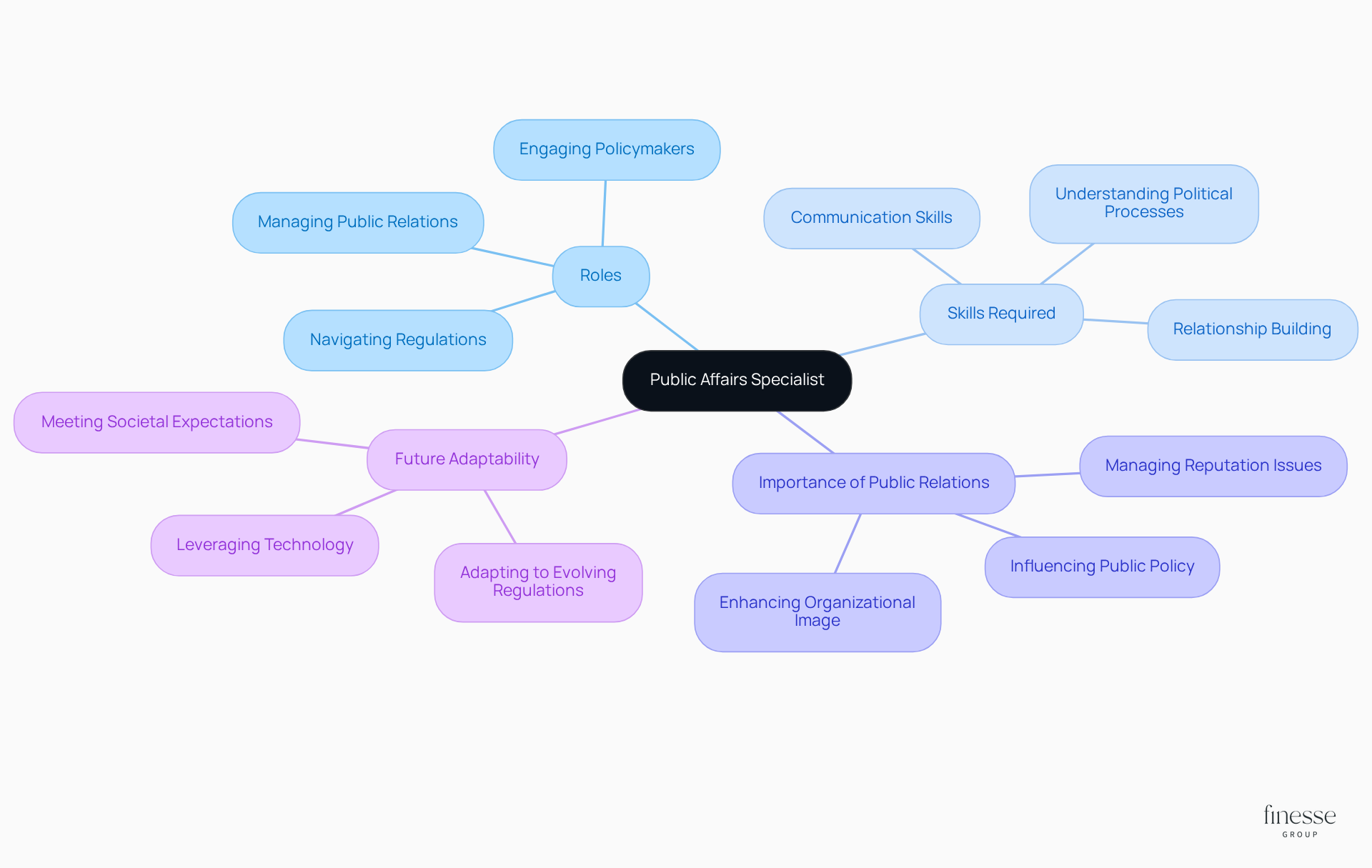 The central node represents the Public Affairs Specialist role, while branches show their key functions, essential skills, recognition in the business world, and future trends. Each color-coded branch helps you see how these aspects are related.