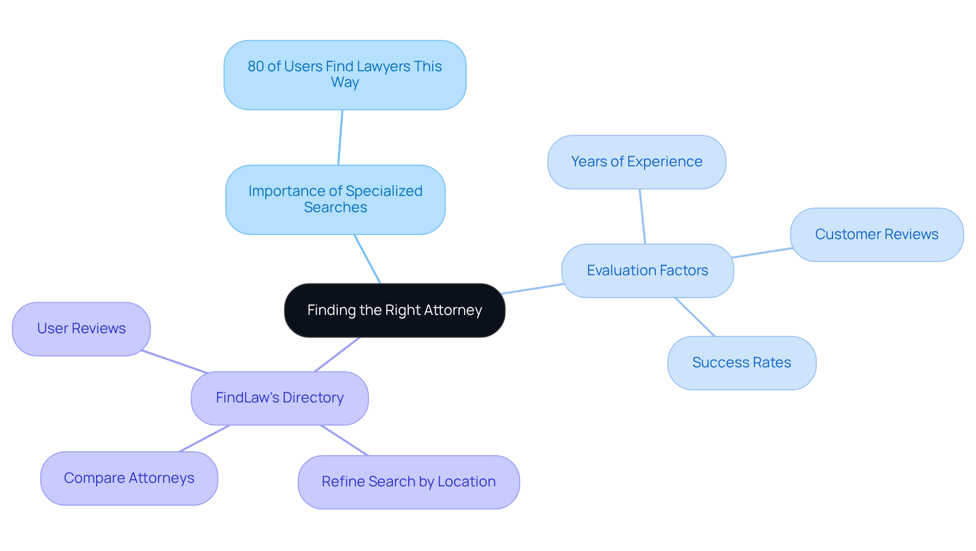 Begin at the center with the main topic, then explore the branches to understand the importance of specialized searches, what to consider when evaluating lawyers, and how FindLaw can assist in this journey.