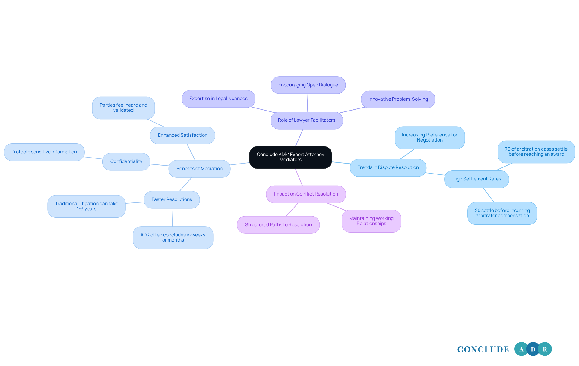 The central node represents Conclude ADR, while branches show key themes like trends and benefits. Each sub-point provides more detail, helping you understand the full picture of how mediation works in employment disputes.