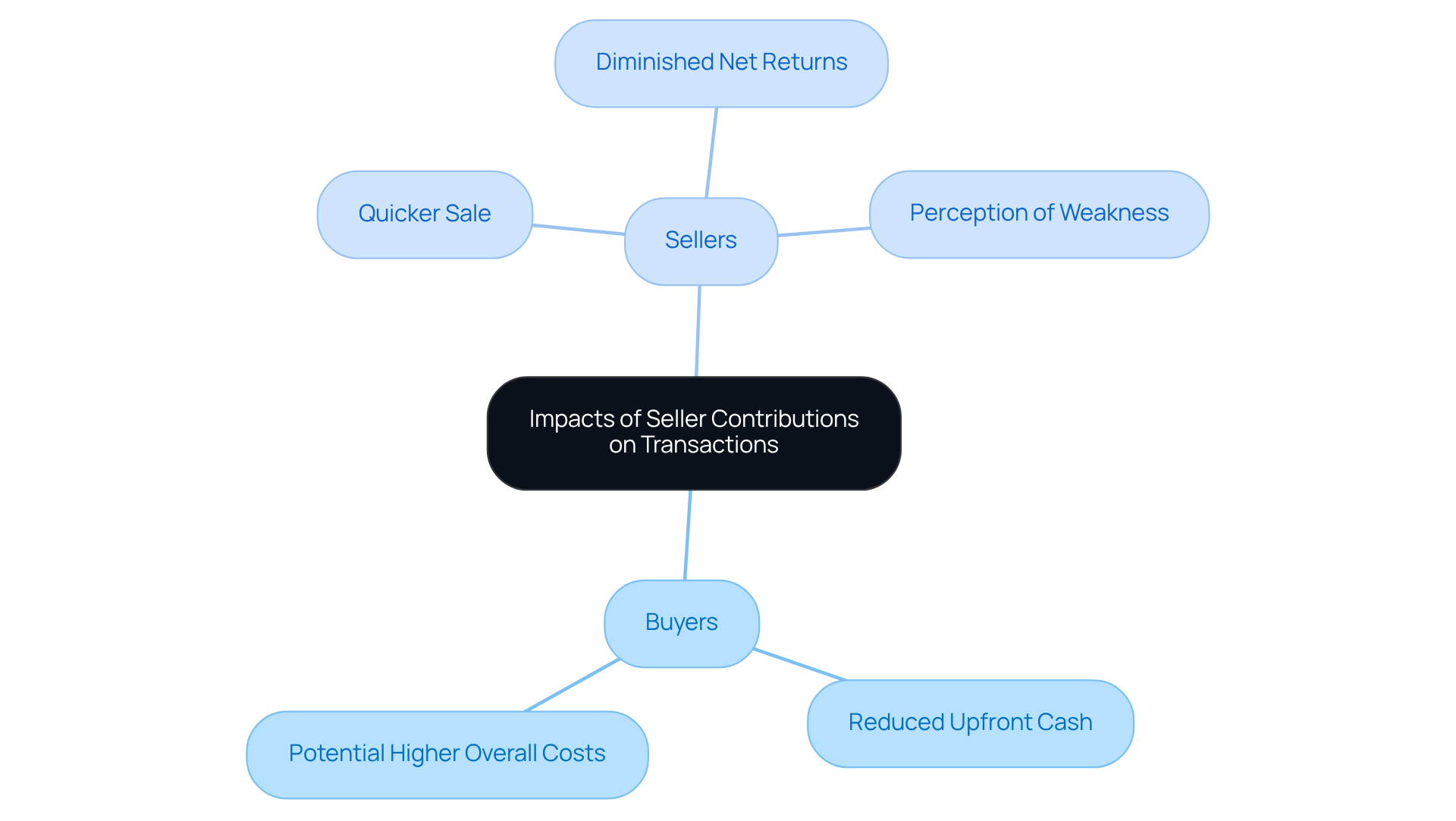 The central idea shows the impacts of seller contributions, with branches illustrating how these affect buyers and sellers differently. Each sub-branch highlights specific outcomes, making it easy to understand the complexities involved.
