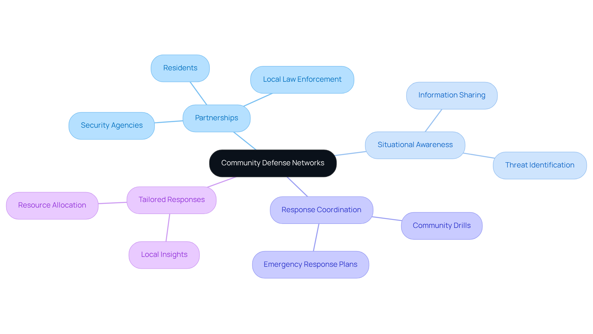 The center represents the main concept of community defense networks. Each branch shows a key area of focus, and the sub-branches detail specific actions or partnerships that contribute to enhancing community safety against UAS threats. The center represents the main concept of community defense networks. Each branch shows a key area of focus, and the sub-branches detail specific actions or partnerships that contribute to enhancing community safety against UAS threats.