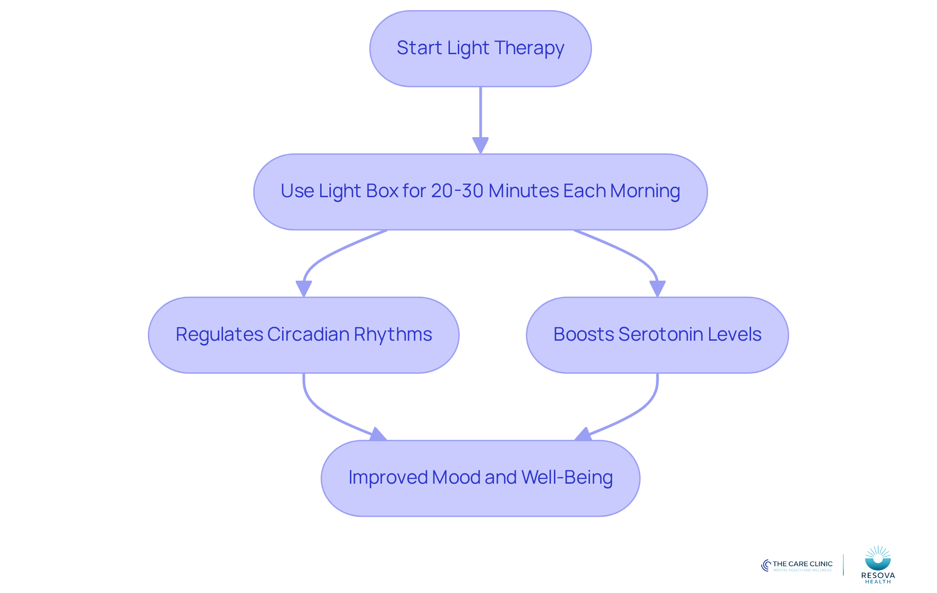 Follow the arrows to see how light therapy works: start with using the light box, which helps regulate your body's clock and increases serotonin, leading to better mood and overall health. Follow the arrows to see how light therapy works: start with using the light box, which helps regulate your body's clock and increases serotonin, leading to better mood and overall health.