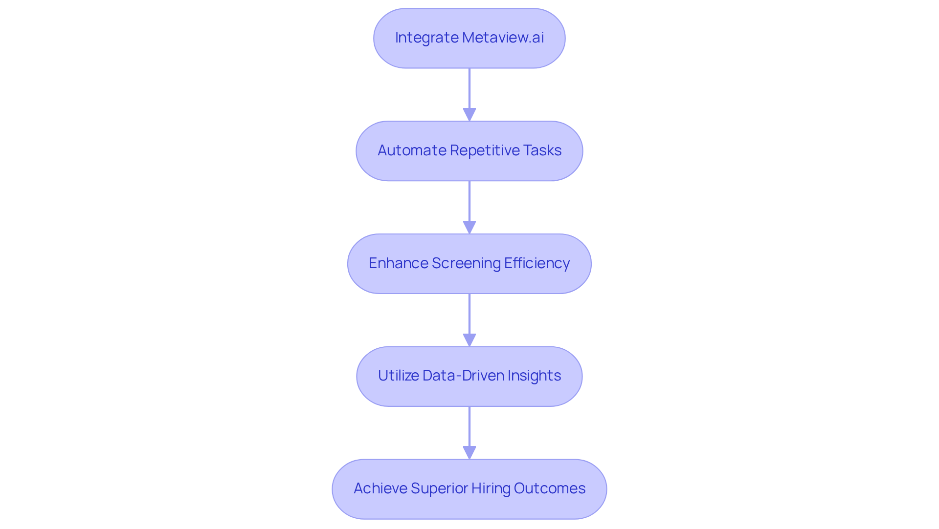 Follow the arrows to see how each step leads to the next in the recruitment process, showcasing how automation helps improve hiring efficiency and outcomes.
