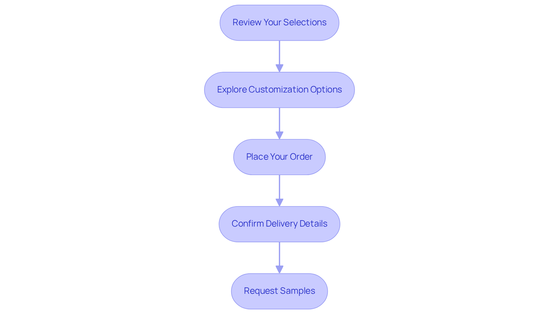 Each box represents a step in the ordering process. Follow the arrows to see what you need to do next to ensure your table linens are perfect for your event.
