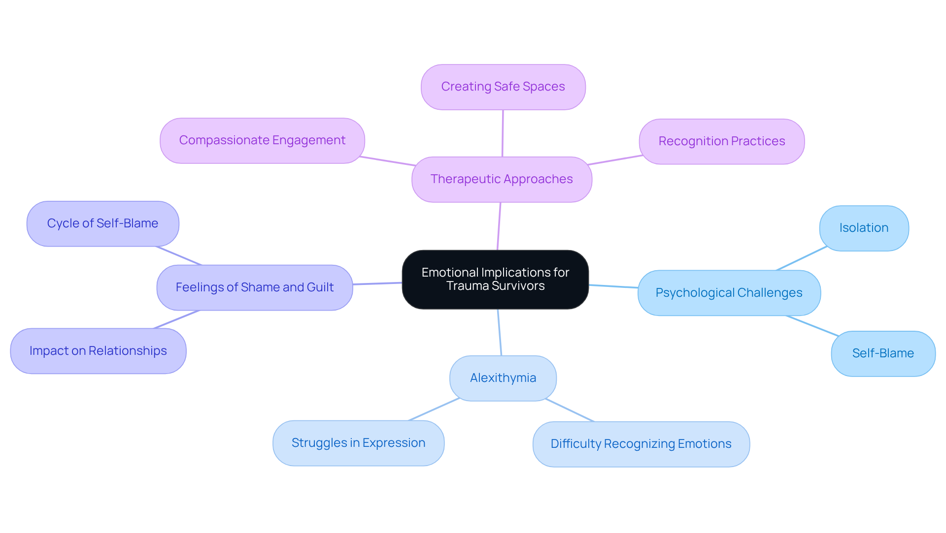 The central node represents the main theme, while the branches show related challenges and therapeutic strategies. Each color-coded branch helps you see how different aspects connect to the overall emotional landscape of trauma survivors.