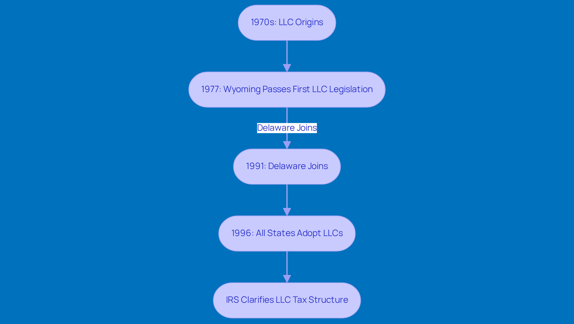 This flowchart shows the key milestones in the development of LLCs and their tax rates. Follow the arrows to see how LLCs evolved from their inception to widespread acceptance across the U.S.