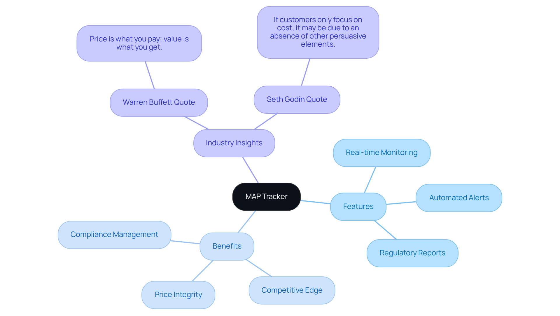Start at the center with MAP Tracker, then explore its features, benefits, and insights from industry leaders. Each branch represents a different aspect of the software, helping you understand its importance in pricing strategies.