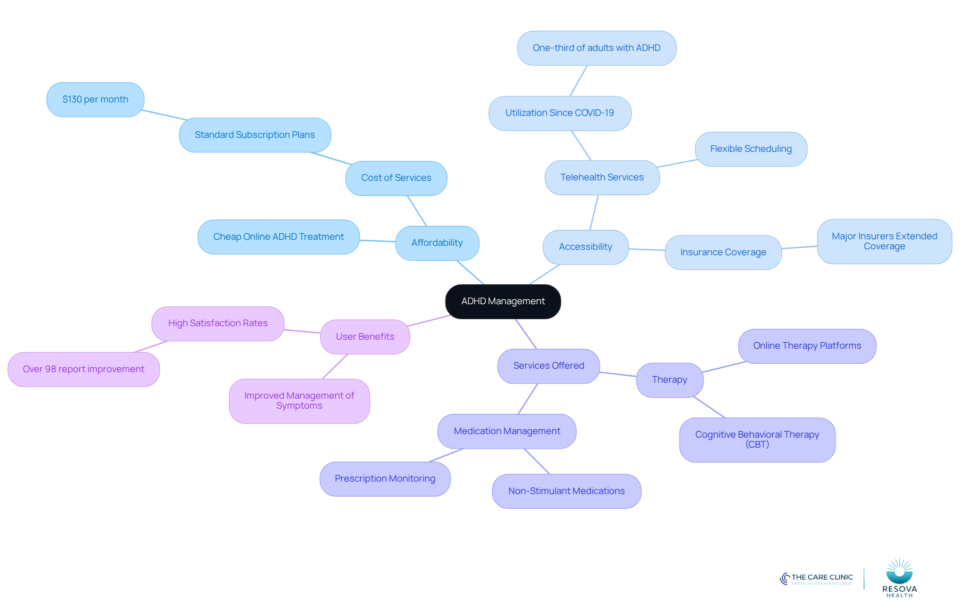 The central node represents the overall theme of managing ADHD. Each branch highlights important aspects like affordability and the types of services available, while sub-branches detail specific offerings and user experiences. The central node represents the overall theme of managing ADHD. Each branch highlights important aspects like affordability and the types of services available, while sub-branches detail specific offerings and user experiences.