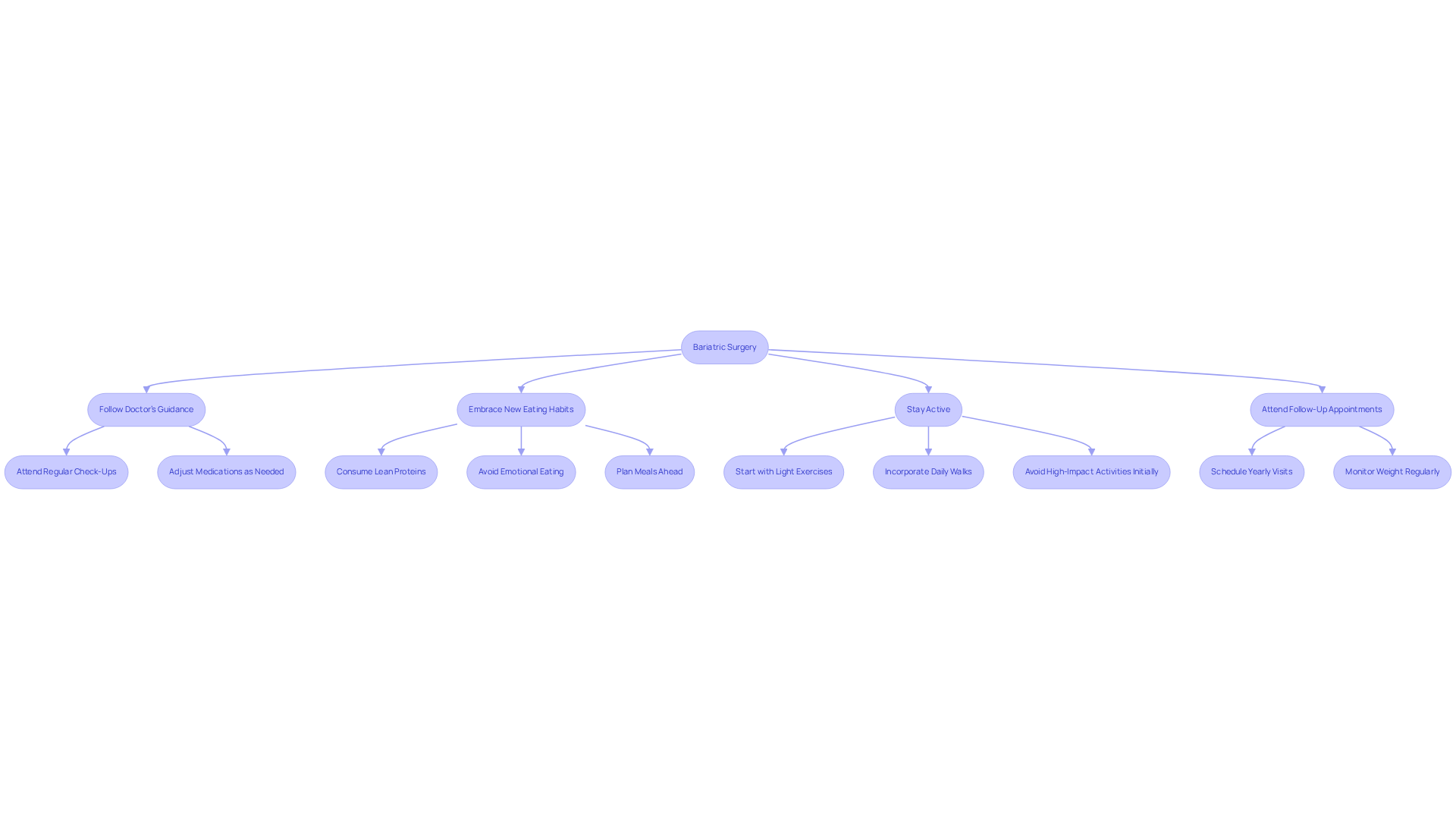This flowchart shows the essential steps to take after bariatric surgery. Each box represents a commitment you need to make to ensure long-term success. Follow the arrows to see how each step connects to your overall health journey.