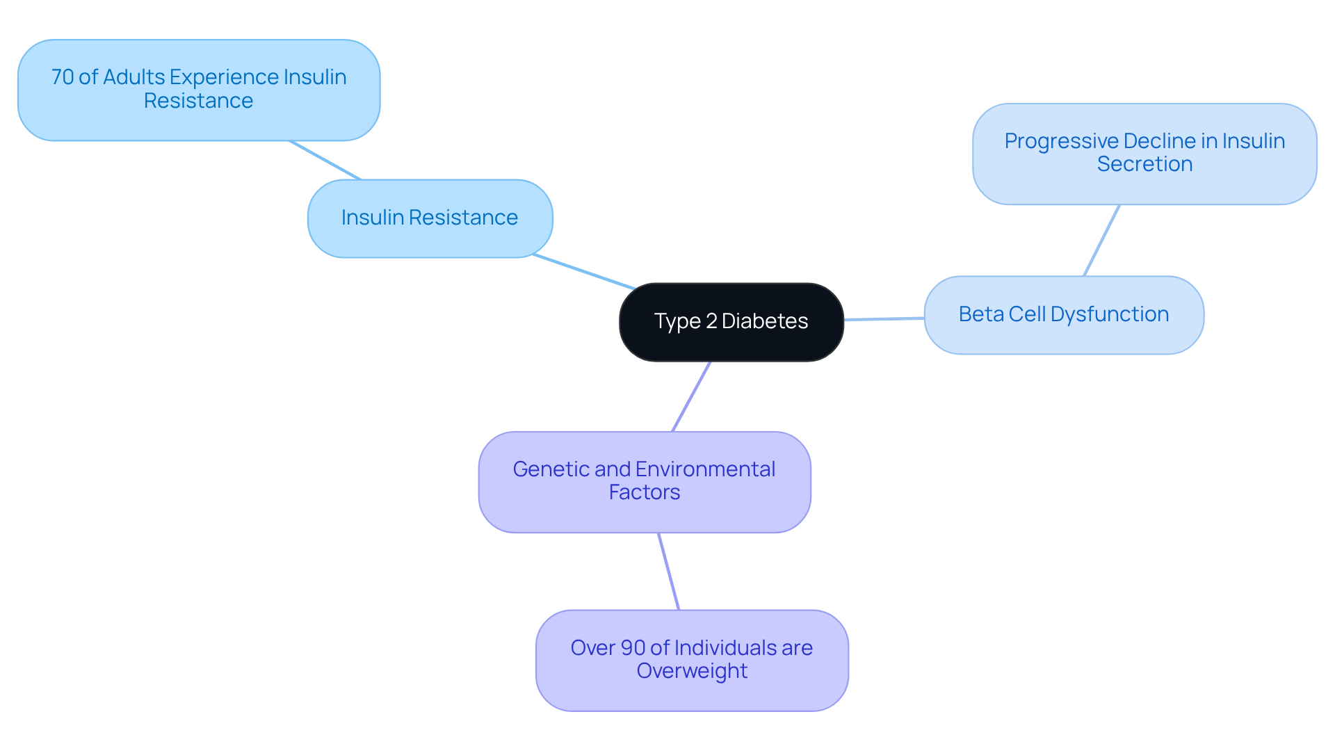The central node represents Type 2 diabetes, and each branch represents a key mechanism or factor. The sub-branches provide additional details, making the complex information easier to digest and understand. The central node represents Type 2 diabetes, and each branch represents a key mechanism or factor. The sub-branches provide additional details, making the complex information easier to digest and understand.